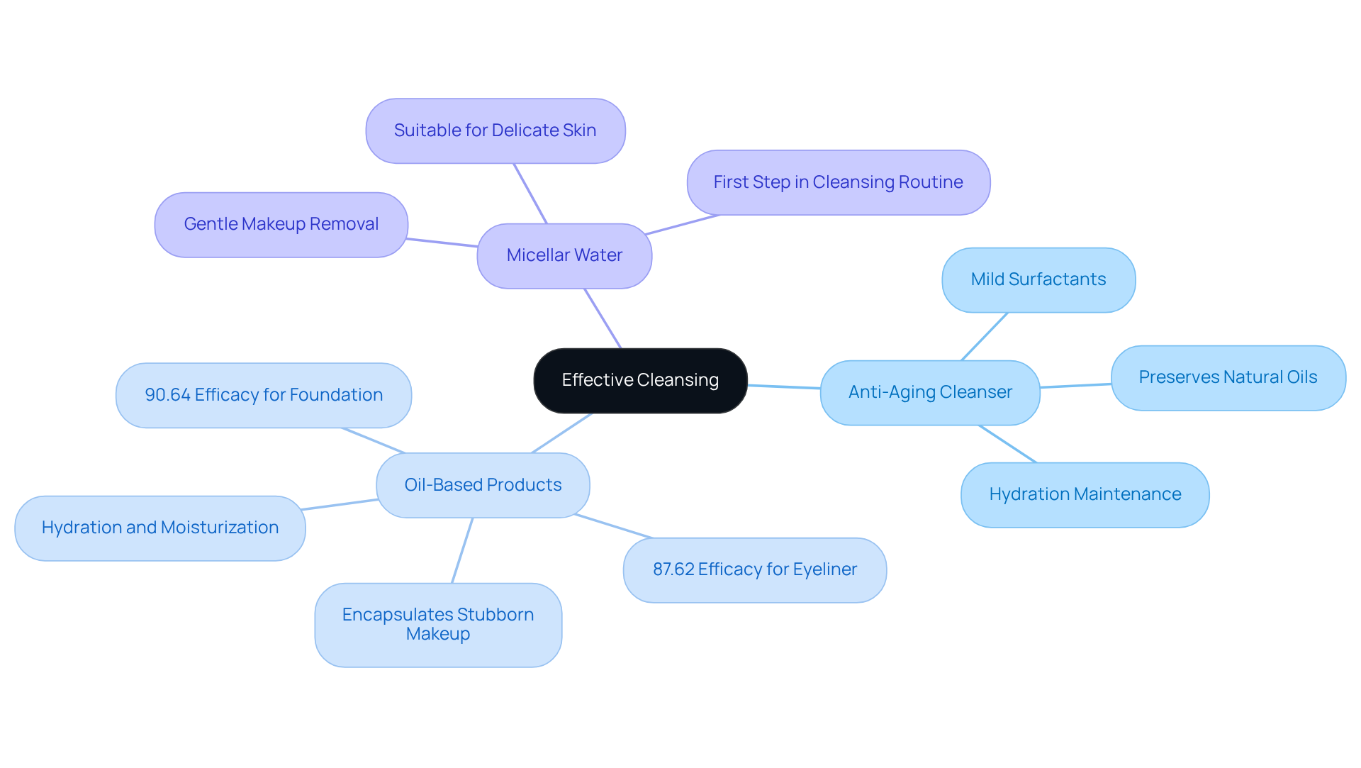 Start at the center with the main theme of effective cleansing, then explore each branch to see the different products and their unique benefits for your skincare routine.