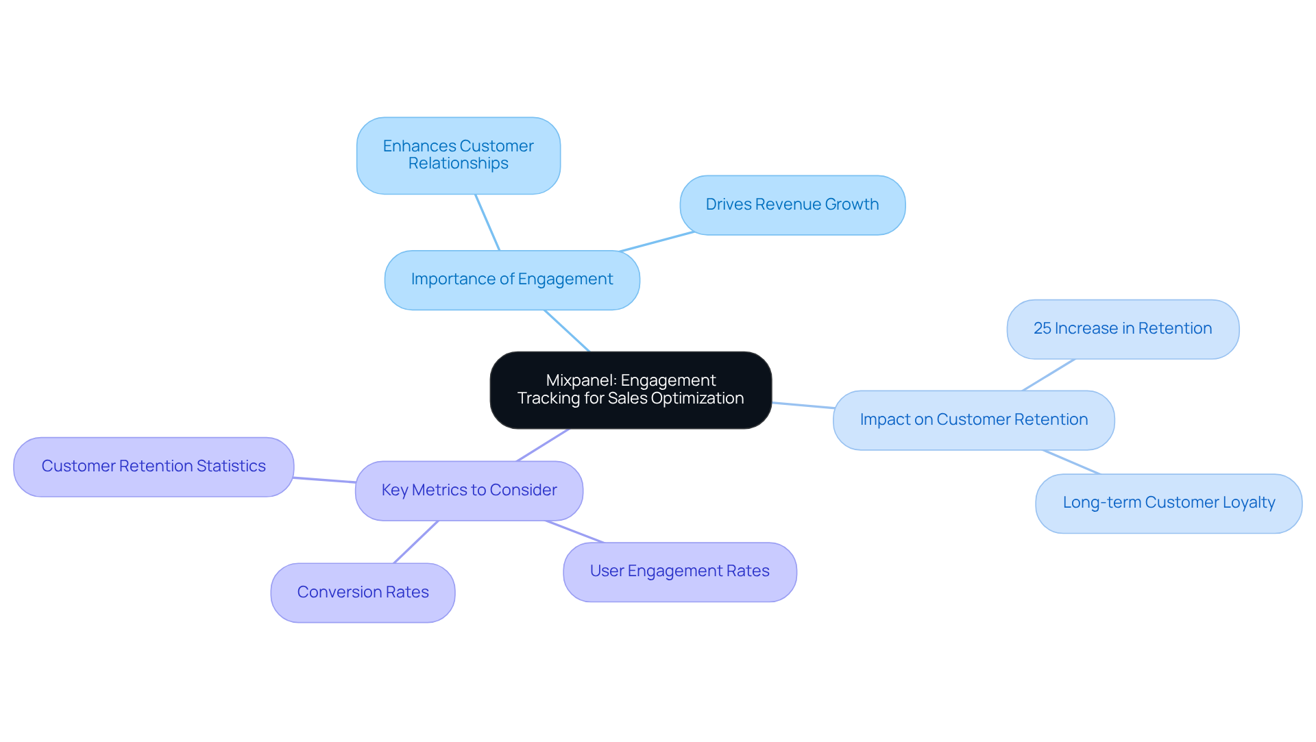 The center represents Mixpanel's role in sales optimization. Follow the branches to explore why engagement matters, how it affects customer retention, and what metrics startups should focus on.