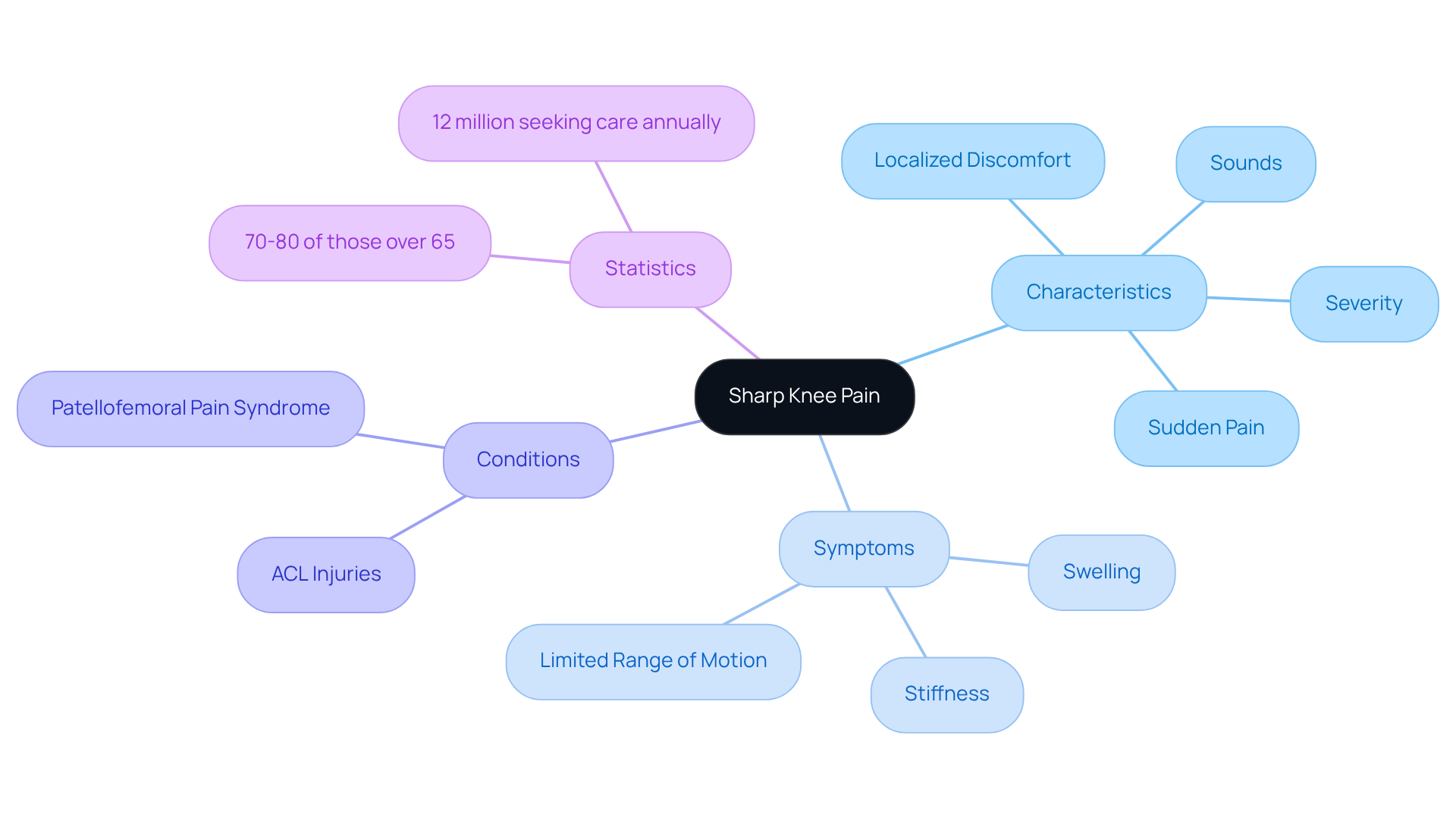 This mindmap helps you explore the different aspects of sharp knee pain. Start at the center with the main topic, then follow the branches to learn about its characteristics, symptoms, related conditions, and important statistics. Each branch is color-coded to make it easier to follow and understand. This mindmap helps you explore the different aspects of sharp knee pain. Start at the center with the main topic, then follow the branches to learn about its characteristics, symptoms, related conditions, and important statistics. Each branch is color-coded to make it easier to follow and understand.