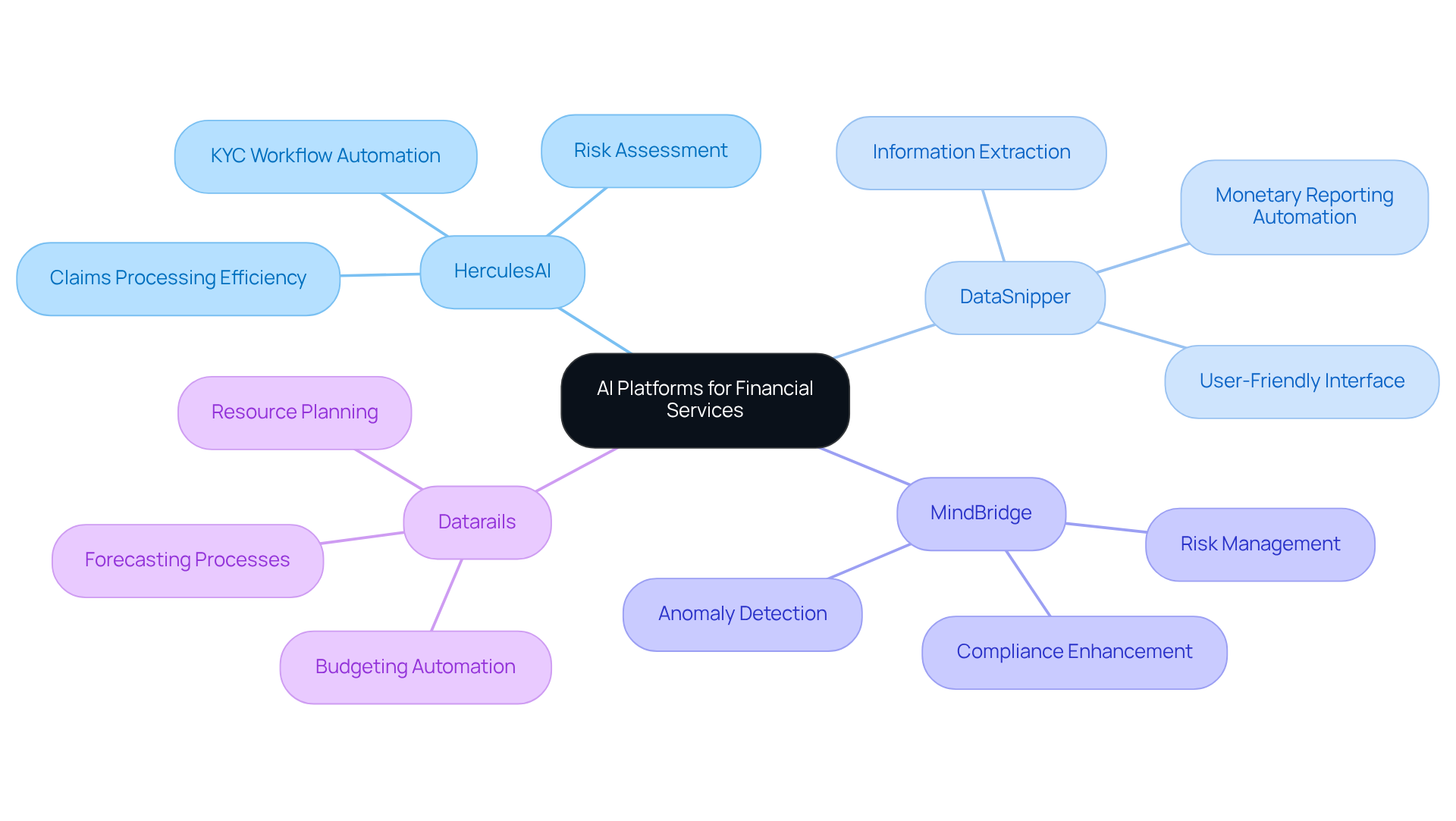 The central node represents the main topic of AI platforms in financial services, with branches indicating individual platforms. Each feature listed under the platforms showcases what makes them unique and beneficial for organizations.
