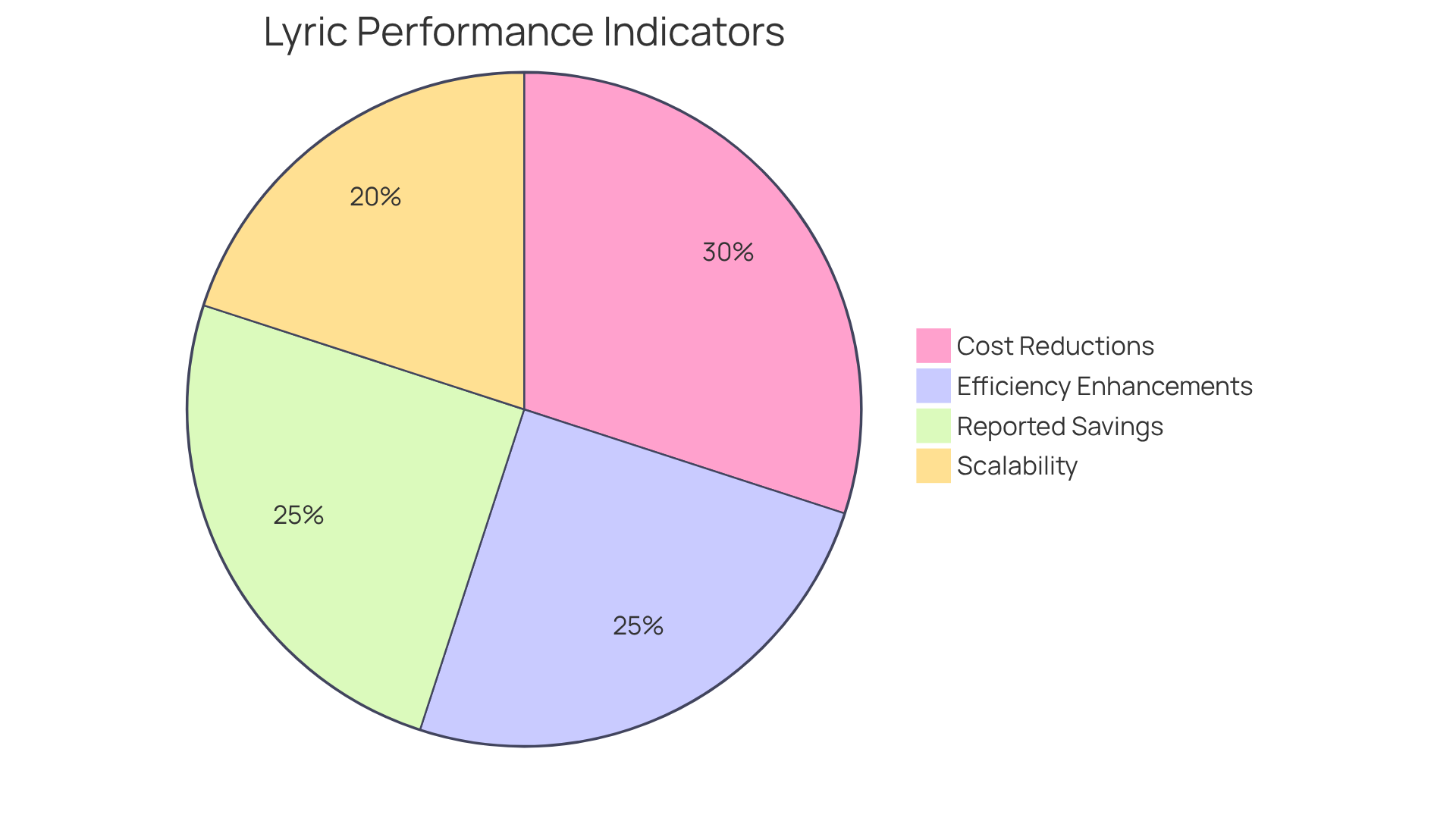 Each segment of the pie chart shows a key indicator of how Lyric improves supply chain execution. The larger the segment, the more significant that aspect is in contributing to overall performance.
