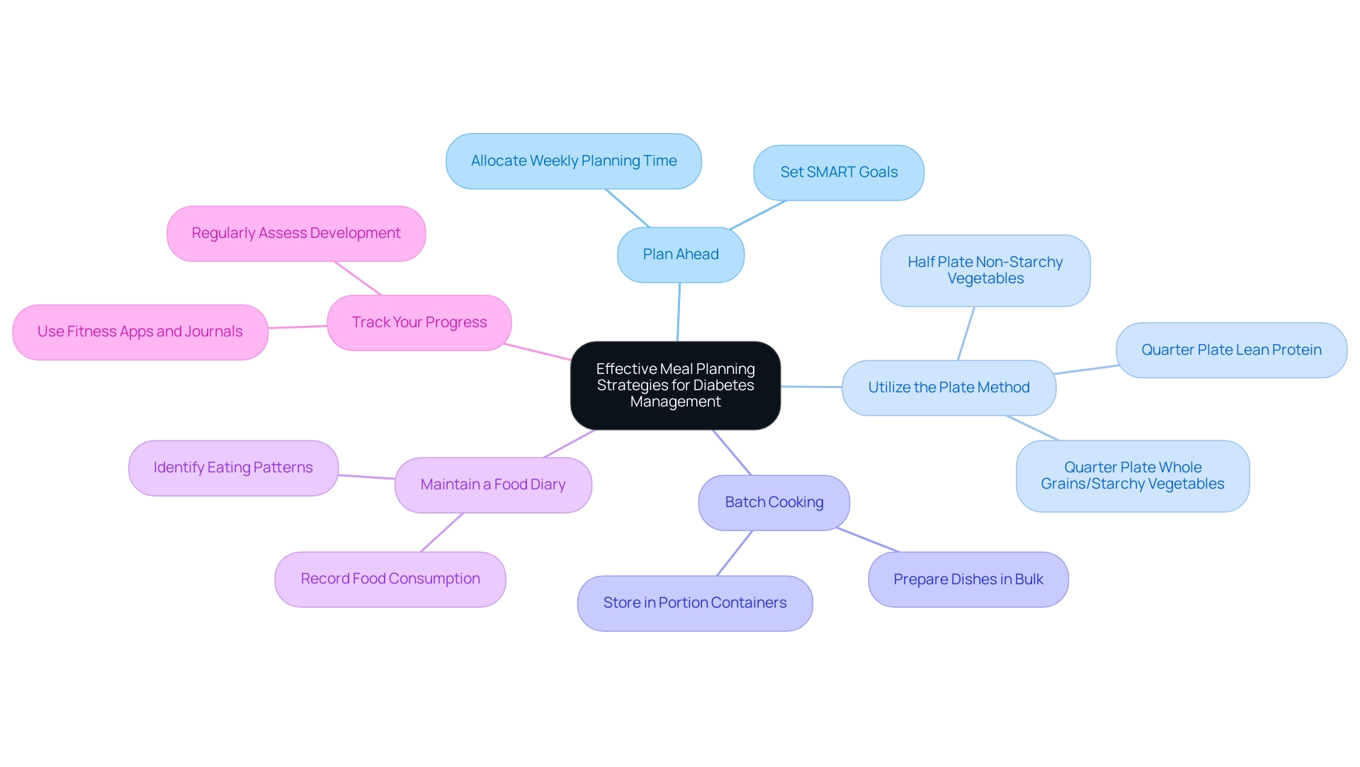 Each branch represents a different meal planning strategy, with colors distinguishing each strategy for clarity.