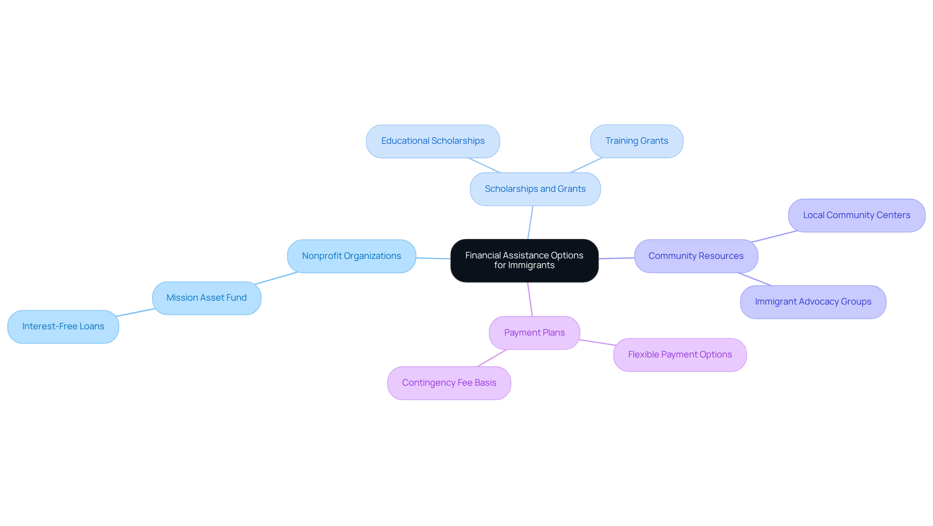 Start at the center with the main topic, then follow the branches to explore different categories of financial assistance available to immigrants. Each branch leads to specific examples, helping you understand where to seek help.