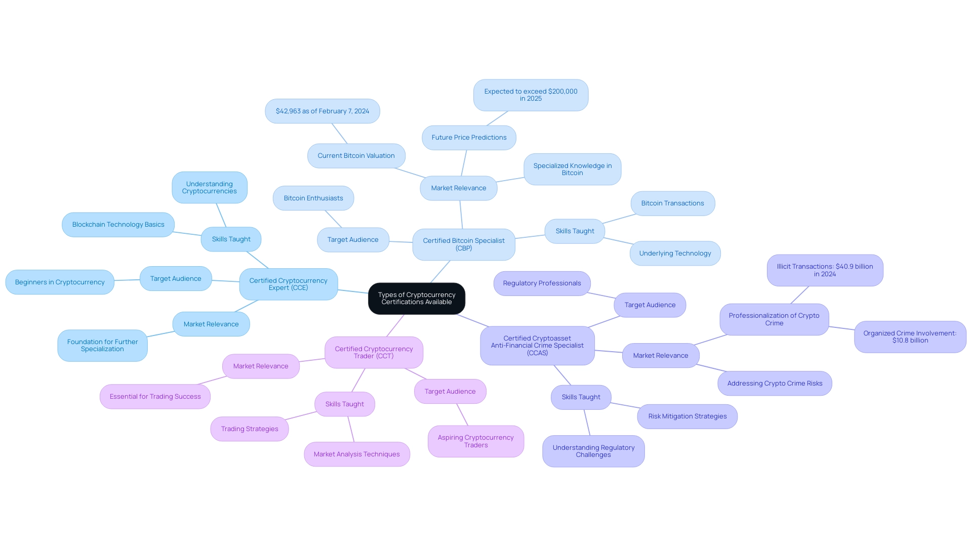 The central node represents all cryptocurrency certifications, with branches indicating specific certifications and their unique attributes.
