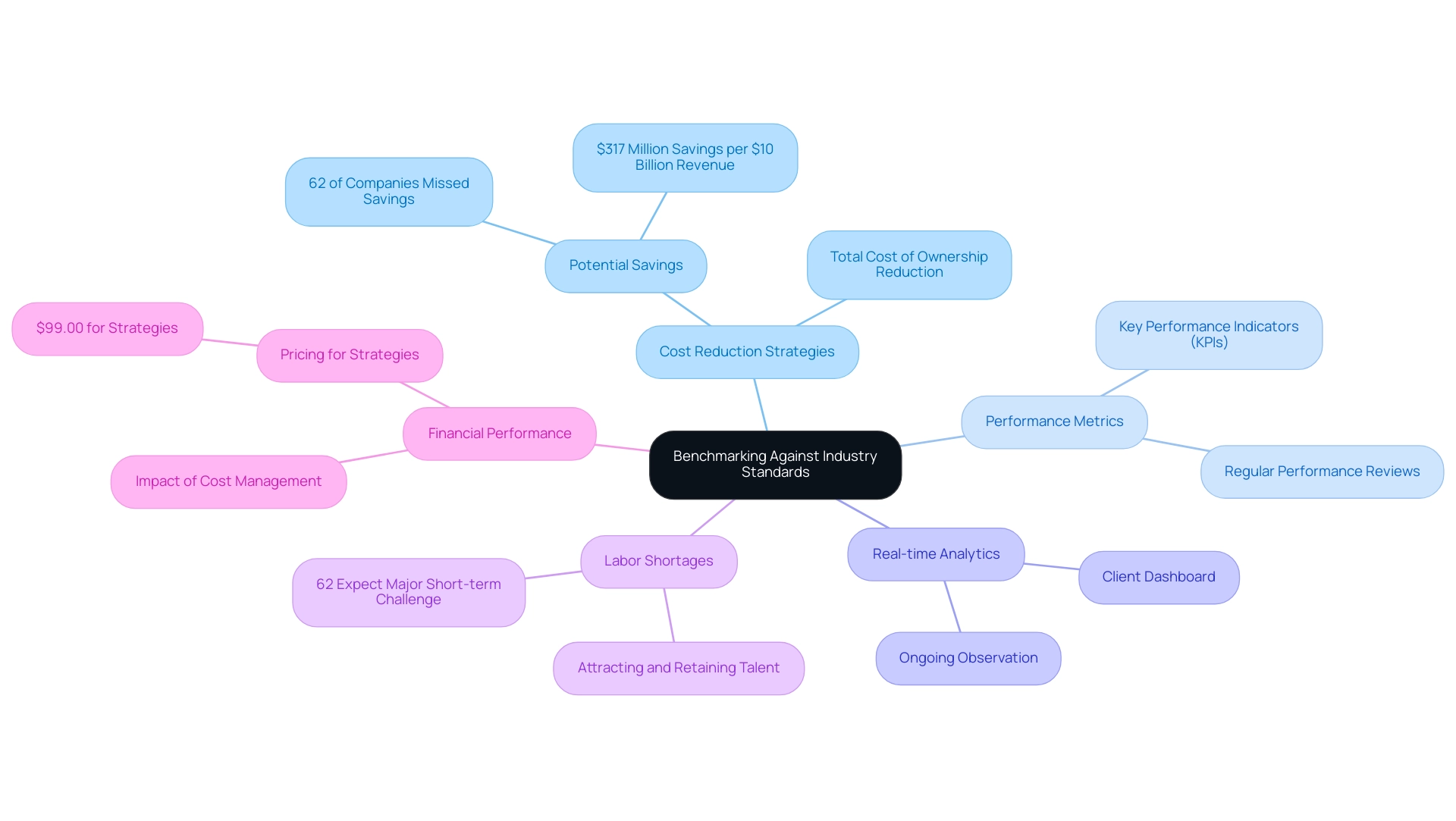 The central node represents the main topic of benchmarking, with branches indicating key areas related to cost reduction, performance metrics, and challenges in financial management.