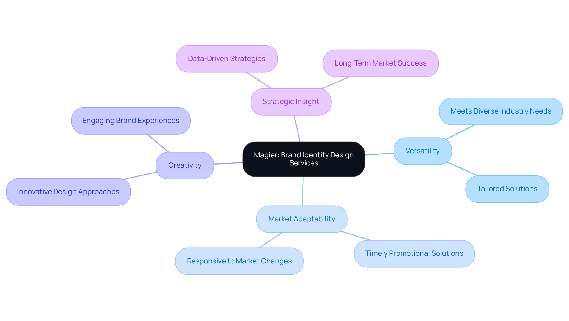 Begin with the main service offering in the center, then explore the branches that illustrate how adaptability, creativity, and strategy play a role in enhancing brand identity. Begin with the main service offering in the center, then explore the branches that illustrate how adaptability, creativity, and strategy play a role in enhancing brand identity.