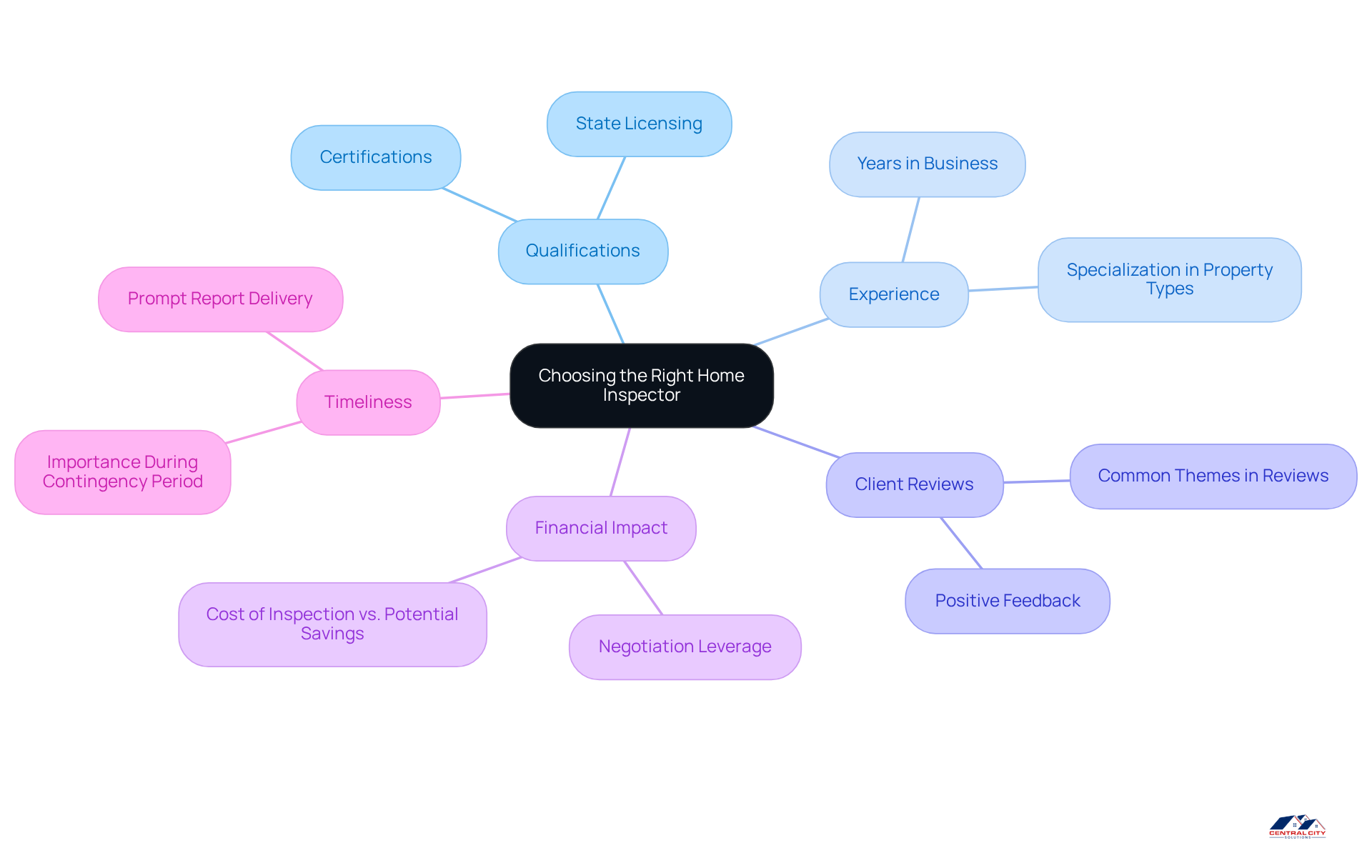 The center shows the main topic, with branches representing different factors to consider. Each sub-branch provides more detail about that factor, guiding you in making an informed decision when selecting a home inspector. The center shows the main topic, with branches representing different factors to consider. Each sub-branch provides more detail about that factor, guiding you in making an informed decision when selecting a home inspector.