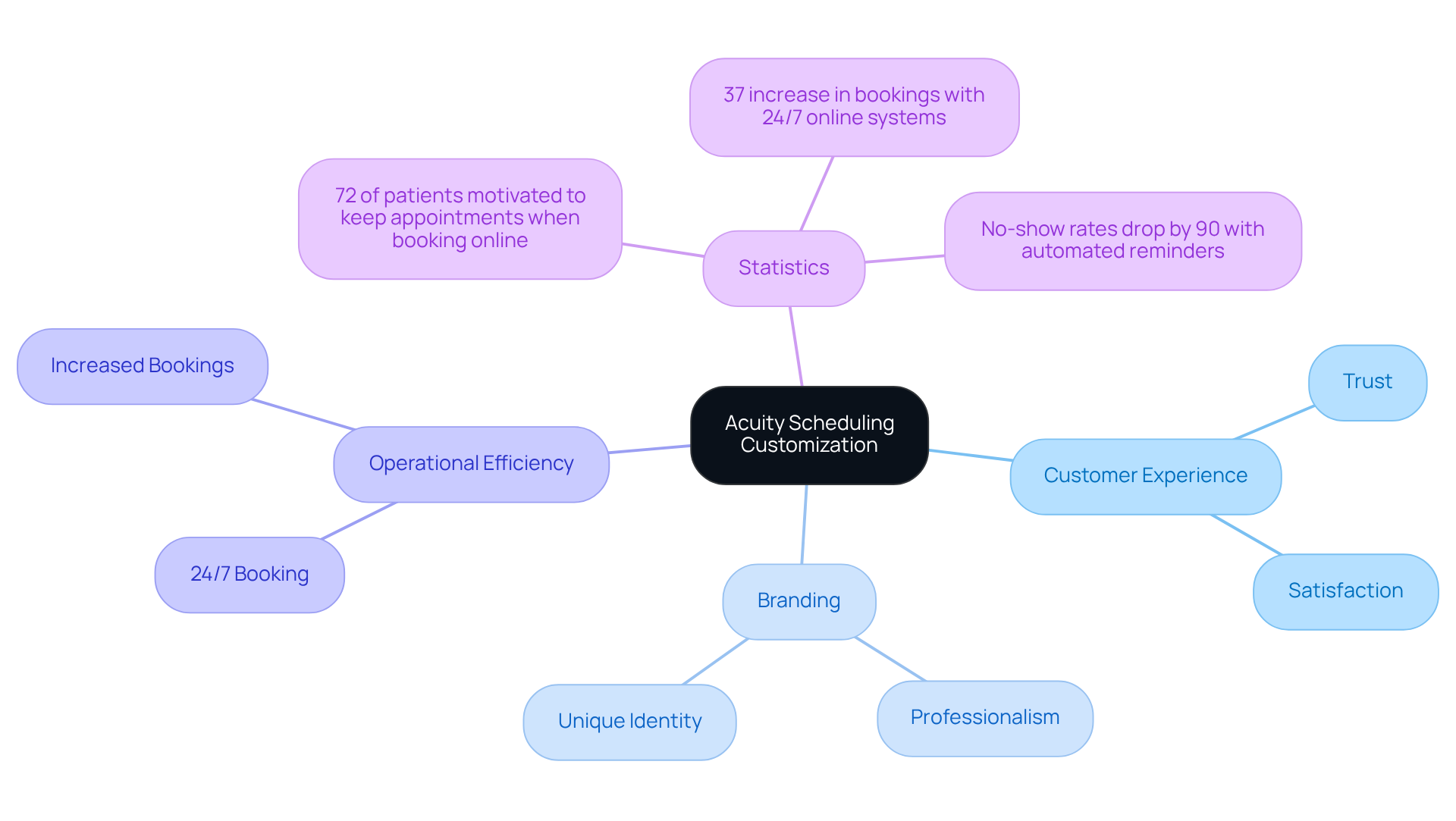 The central idea is Acuity Scheduling's customization. Each branch shows how it impacts different areas like customer experience and operational efficiency, with statistics highlighting the benefits.