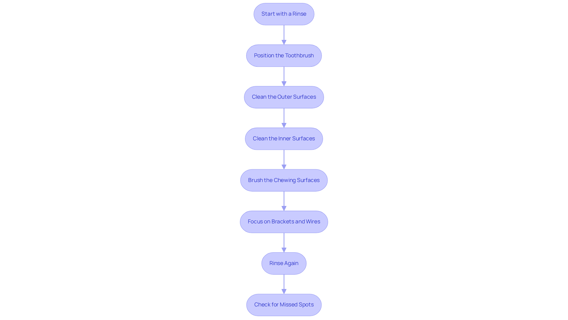 Each box represents a step in the brushing process. Follow the arrows from the top to the bottom to ensure you don't miss any important steps for keeping teeth clean with braces. Each box represents a step in the brushing process. Follow the arrows from the top to the bottom to ensure you don't miss any important steps for keeping teeth clean with braces.