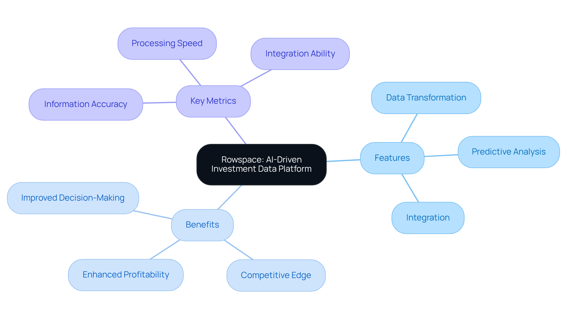 The center represents Rowspace, and the branches show its features, benefits, and how to evaluate its effectiveness. Each branch helps you understand different aspects of the platform and its impact on investment decision-making.