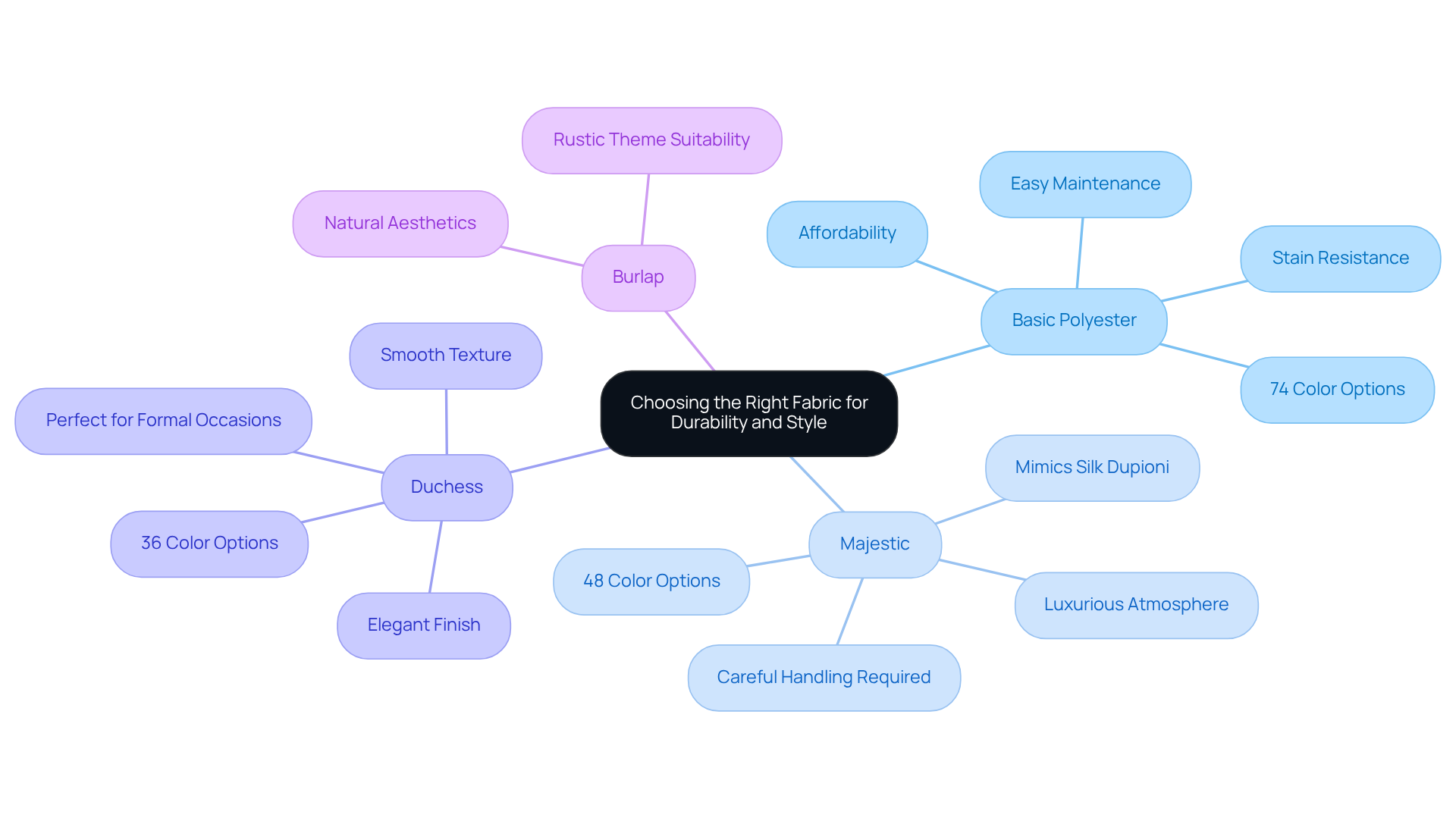 The central node represents the main topic of fabric selection. Each branch shows a different fabric type, with sub-branches highlighting important features and considerations for each option.