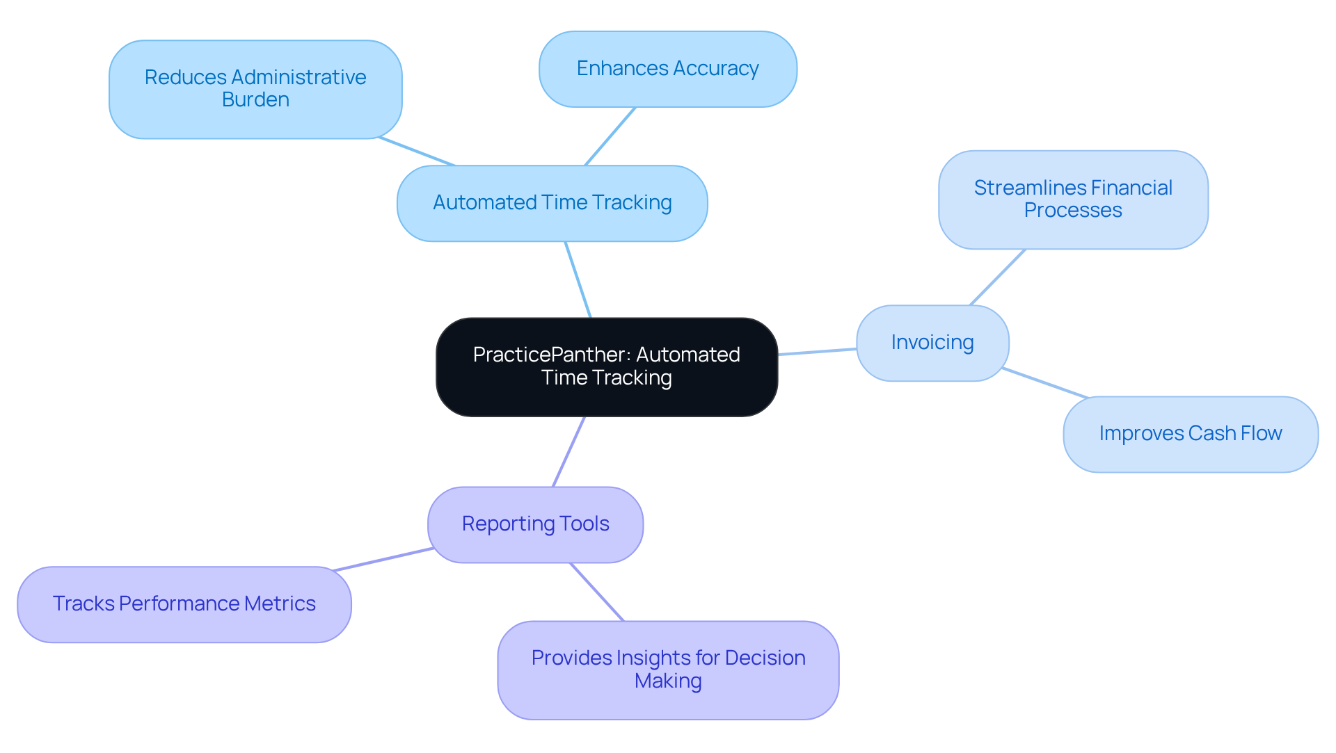The central idea is PracticePanther's automated time tracking, with branches showing key features and their advantages. Each feature helps law firms work more efficiently, making their operations smoother and boosting productivity.