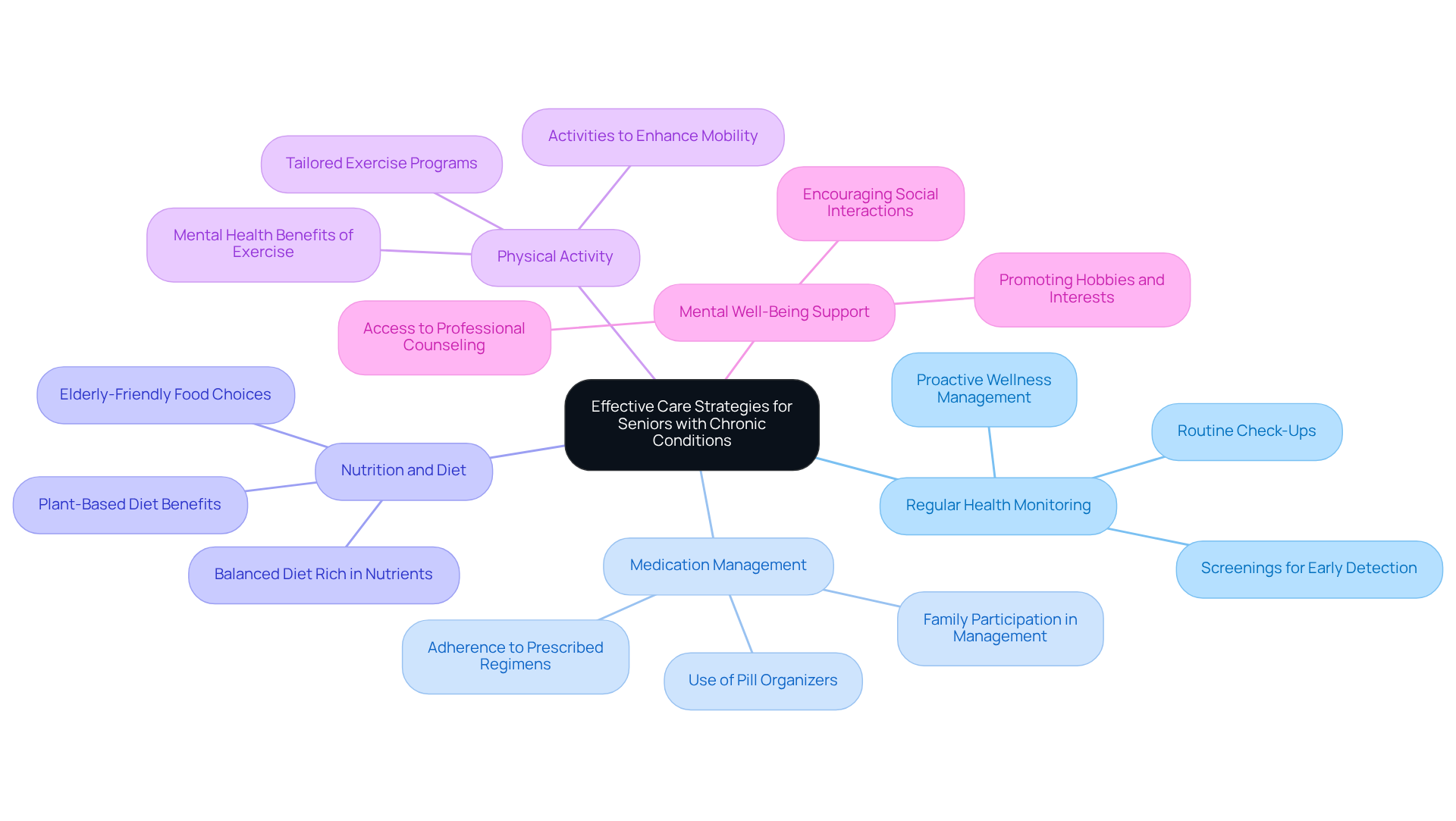 The central node represents the main theme, while each branch shows a strategy for improving care. Sub-points under each strategy illustrate specific actions caregivers can take to enhance seniors' health and well-being.