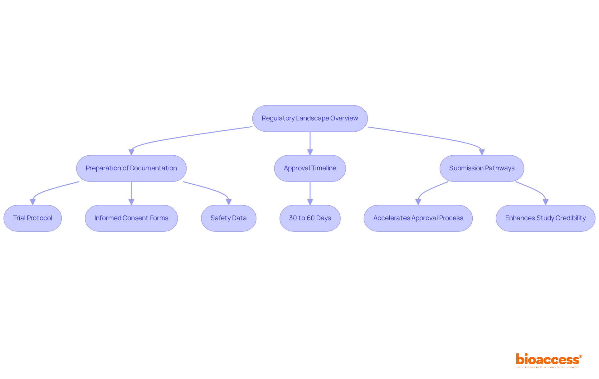 This flowchart shows the steps sponsors need to follow for clinical trials. Each box represents a key step, and the arrows indicate the order in which these steps should be completed. Following this path helps ensure that trials are conducted efficiently and in compliance with regulations. This flowchart shows the steps sponsors need to follow for clinical trials. Each box represents a key step, and the arrows indicate the order in which these steps should be completed. Following this path helps ensure that trials are conducted efficiently and in compliance with regulations.