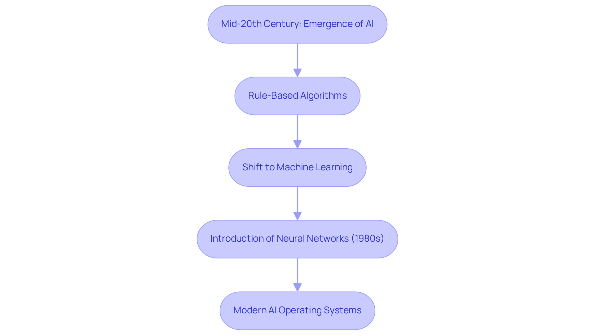 Each box represents a key milestone in the development of AI Operating Systems. Follow the arrows to see how each stage leads to the next, illustrating the journey from early AI to today's advanced systems.