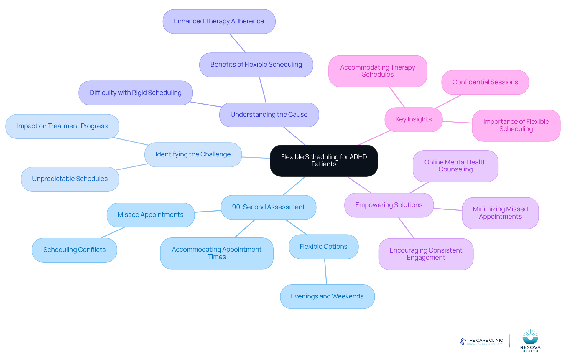 The center represents the main topic of flexible scheduling. Each branch shows different aspects related to this topic, such as challenges faced by ADHD patients and solutions that can help improve their appointment attendance. The center represents the main topic of flexible scheduling. Each branch shows different aspects related to this topic, such as challenges faced by ADHD patients and solutions that can help improve their appointment attendance.