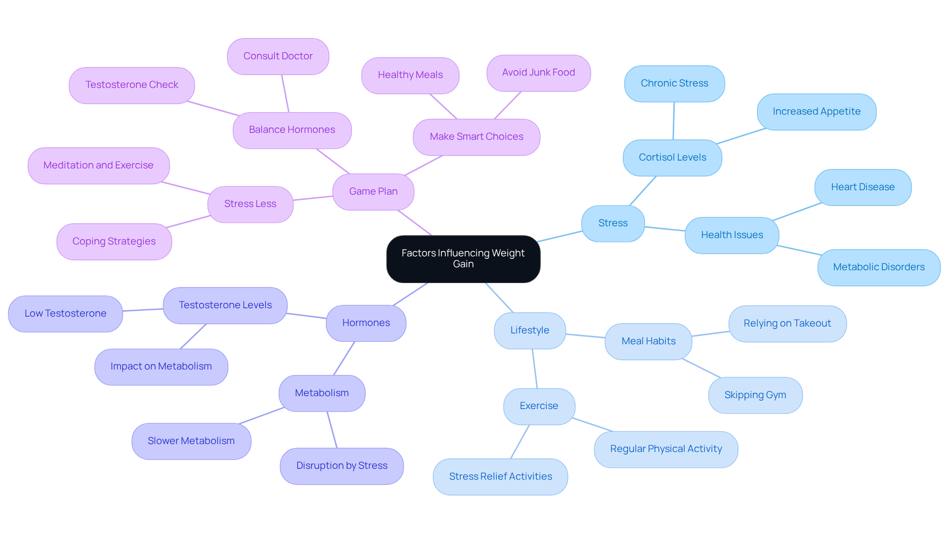 This mindmap shows how different factors contribute to weight gain. Start at the center with the main topic, then explore the branches to see how stress, lifestyle, and hormones play a role, along with strategies to manage them. This mindmap shows how different factors contribute to weight gain. Start at the center with the main topic, then explore the branches to see how stress, lifestyle, and hormones play a role, along with strategies to manage them.