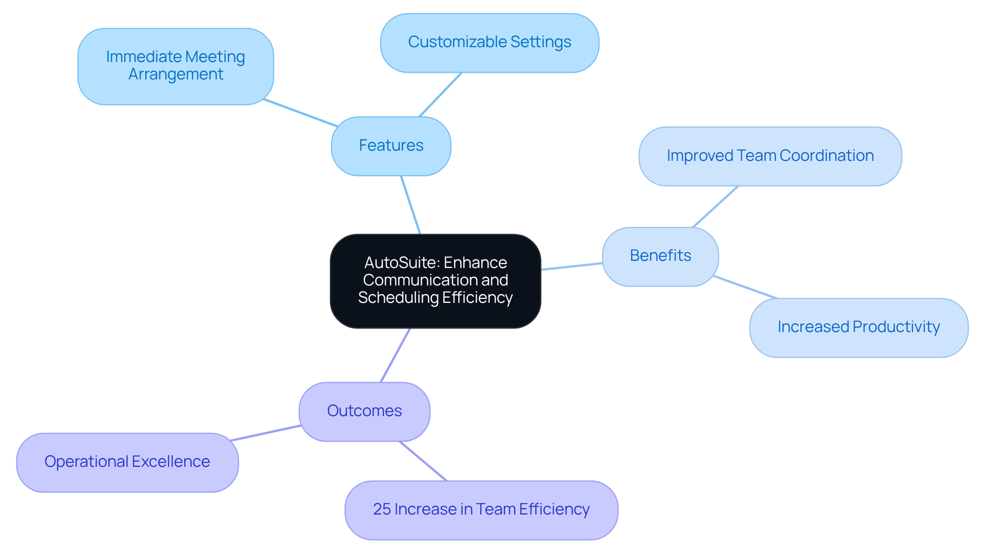 This mindmap starts with AutoSuite at the center, showing how its features connect to benefits and outcomes. Each branch helps you see how this tool can improve communication and scheduling.