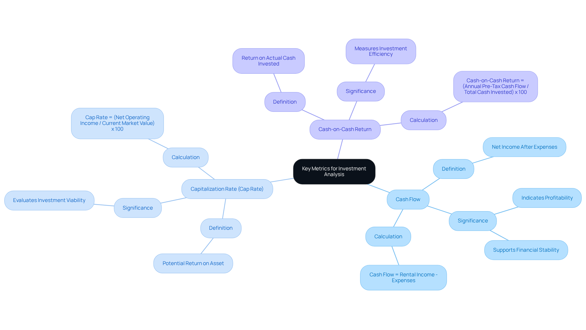 This mindmap starts with the main idea of investment metrics at the center. Each branch represents a different metric that investors should consider. Follow the branches to understand what each metric means and why it's important for making smart investment choices.