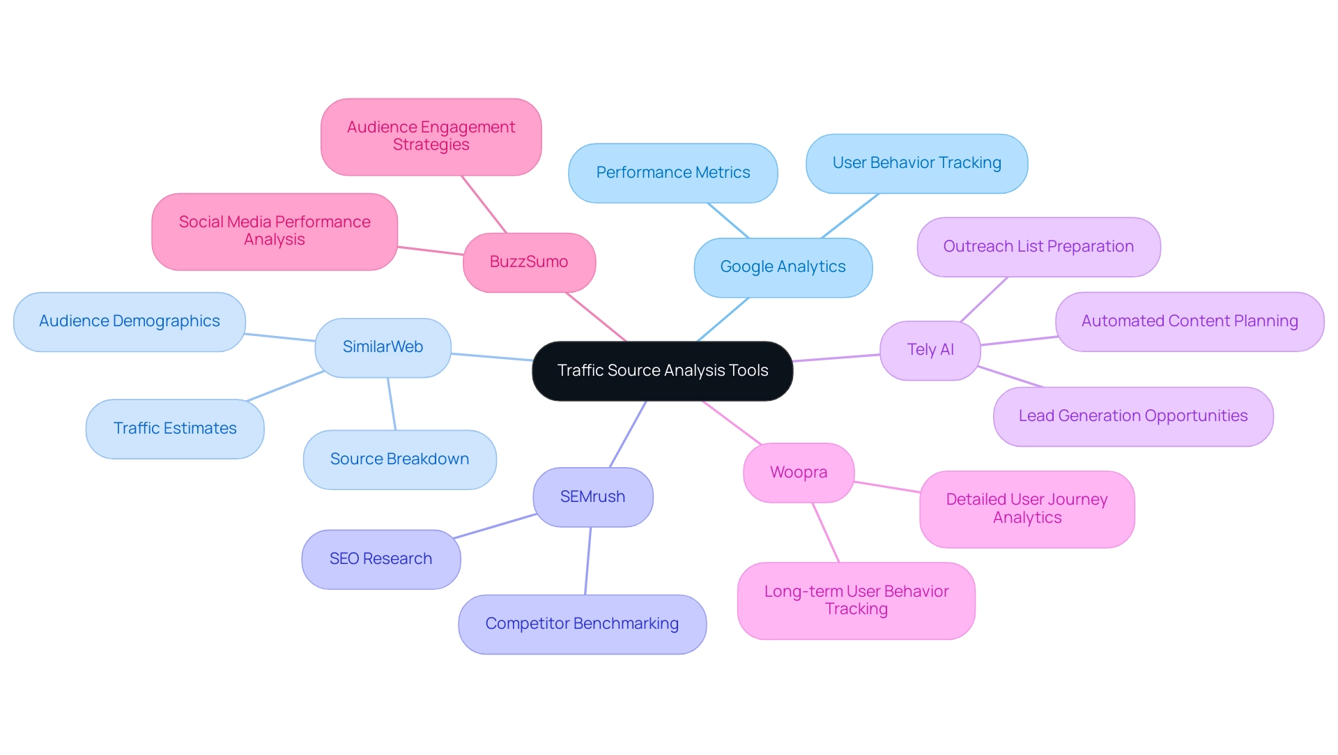 The central node represents the overall theme, with branches showing individual tools and their specific functions in traffic source analysis.