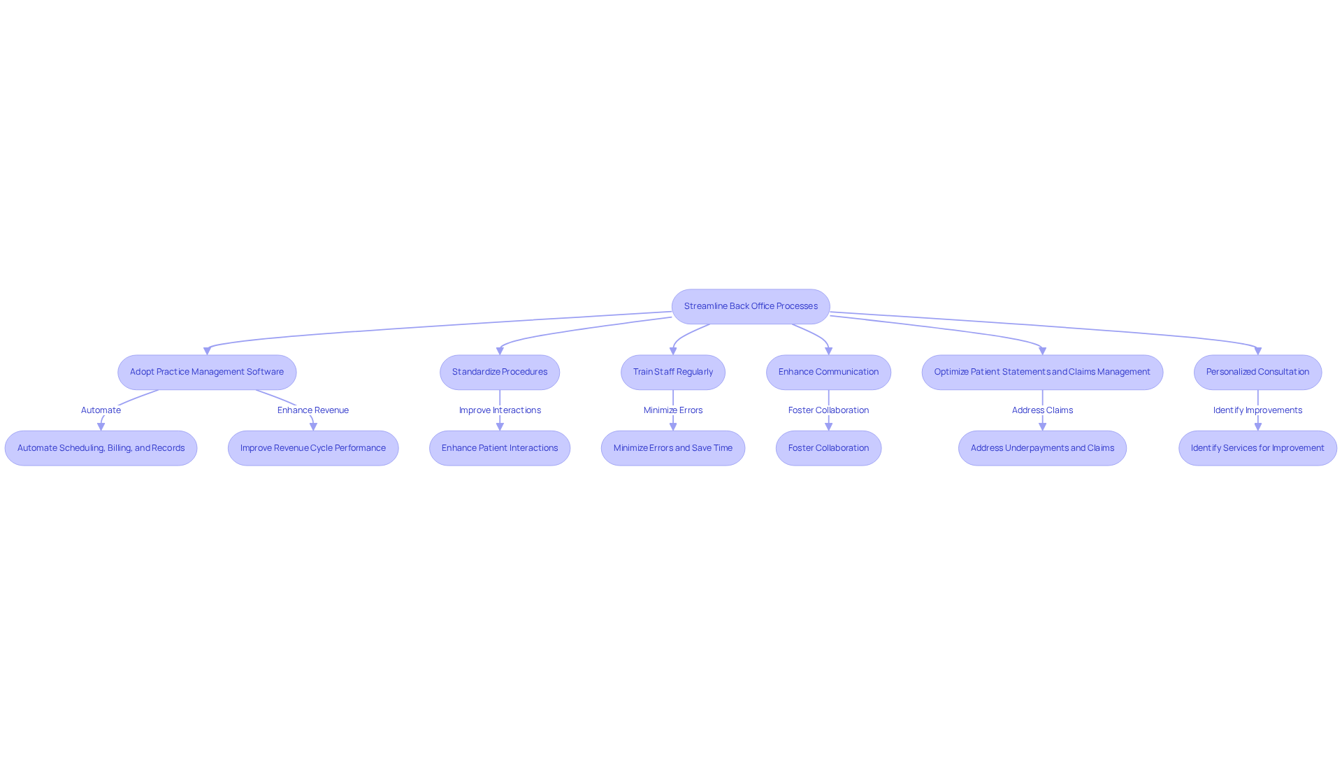 Each box represents a strategy for improving back office functions. Follow the arrows to see how these strategies connect and contribute to enhancing operational efficiency and patient care.