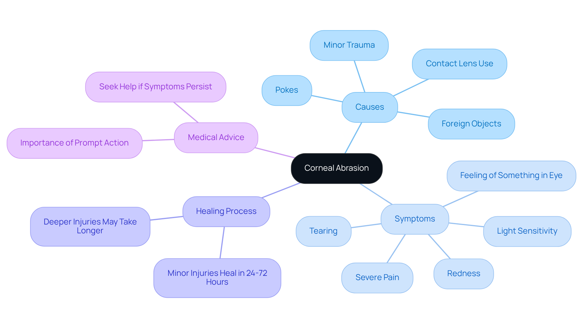 This mindmap helps you visualize what a corneal abrasion is all about. Start at the center with the main topic, then follow the branches to learn about what causes these scratches, the symptoms you might feel, how long they take to heal, and why it's important to see a doctor if things don't get better. This mindmap helps you visualize what a corneal abrasion is all about. Start at the center with the main topic, then follow the branches to learn about what causes these scratches, the symptoms you might feel, how long they take to heal, and why it's important to see a doctor if things don't get better.