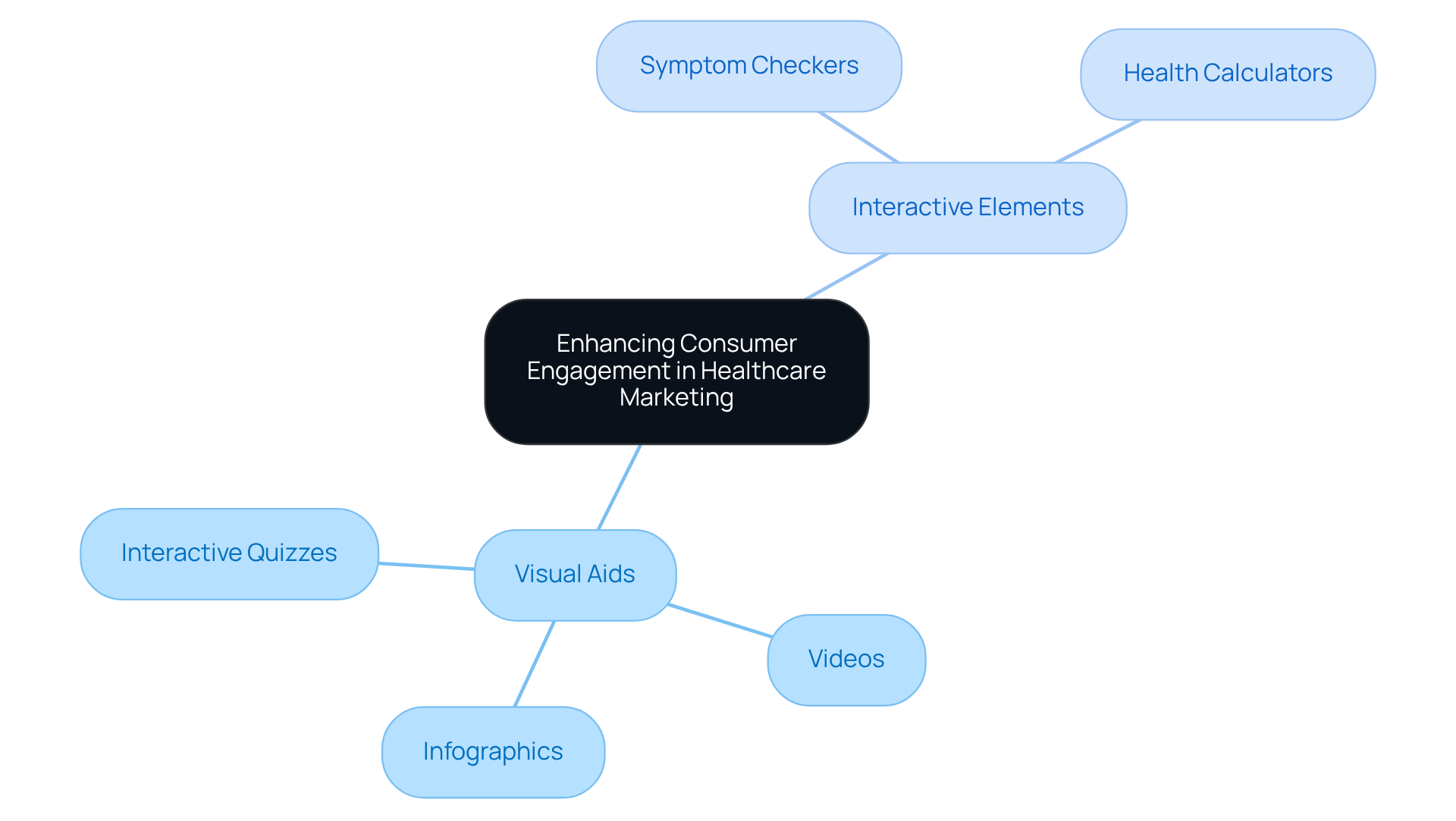 The center represents the main goal of enhancing engagement. Each branch shows different tools that can help achieve this, making it easier to see how they relate to improving patient understanding and satisfaction. The center represents the main goal of enhancing engagement. Each branch shows different tools that can help achieve this, making it easier to see how they relate to improving patient understanding and satisfaction.