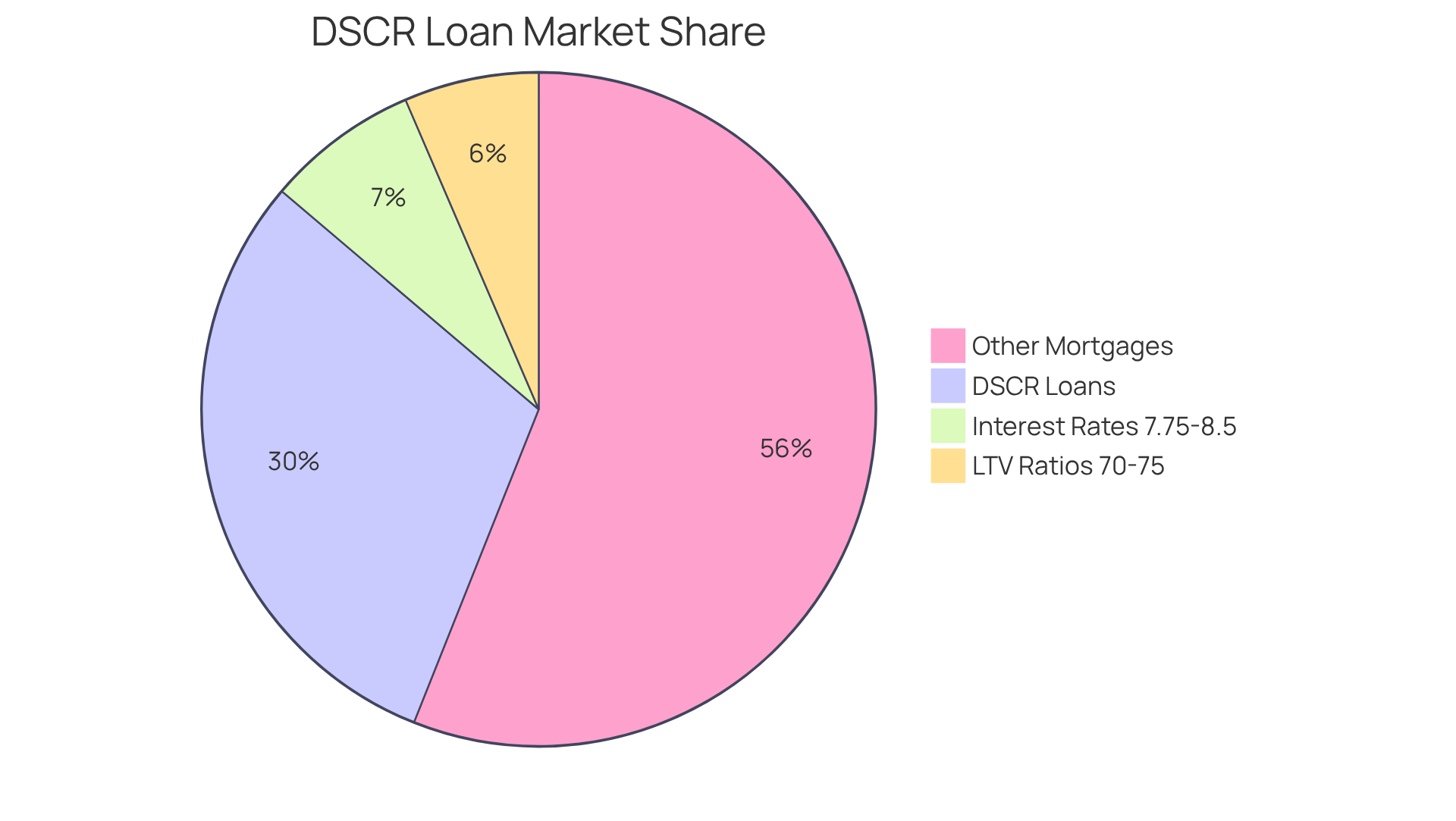 The larger slice shows the expected share of DSCR loans in the mortgage market, while the smaller segments illustrate the range of interest rates and Loan-to-Value ratios. This helps you understand how DSCR loans compare to other financing options.