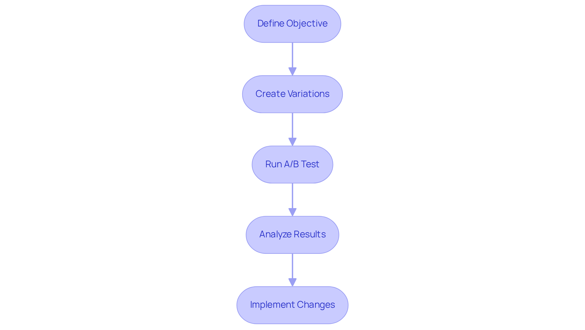 Each box represents a step in the A/B testing process. Follow the arrows to see how each step leads to the next, ultimately helping hospitals improve their marketing strategies.