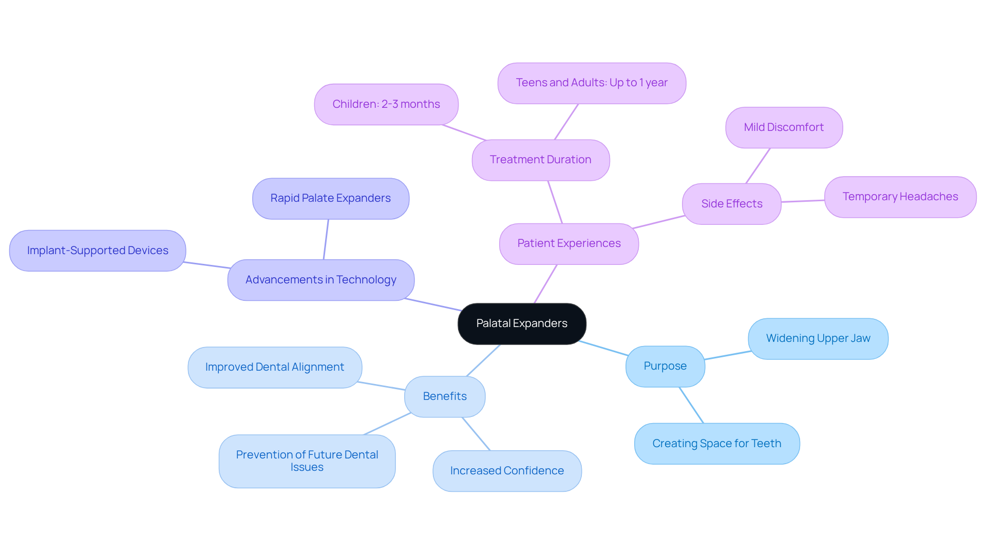 The central node represents palatal expanders, while the branches show their purpose, benefits, advancements, and patient experiences. Follow the branches to see how each aspect contributes to better dental health for children. The central node represents palatal expanders, while the branches show their purpose, benefits, advancements, and patient experiences. Follow the branches to see how each aspect contributes to better dental health for children.
