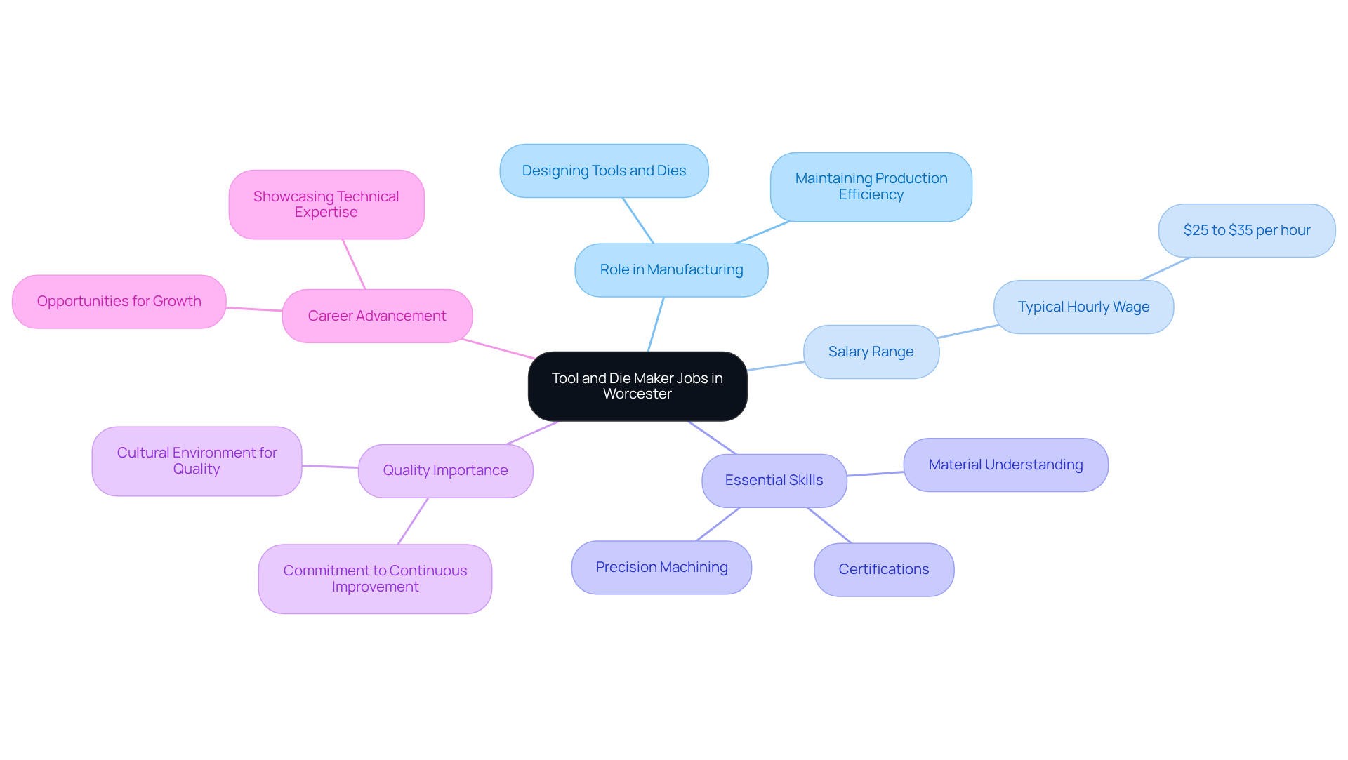 The center represents the job title, and the branches show different aspects of the profession. Each branch highlights important information, like skills needed and salary expectations, making it easy to understand the overall picture. The center represents the job title, and the branches show different aspects of the profession. Each branch highlights important information, like skills needed and salary expectations, making it easy to understand the overall picture.