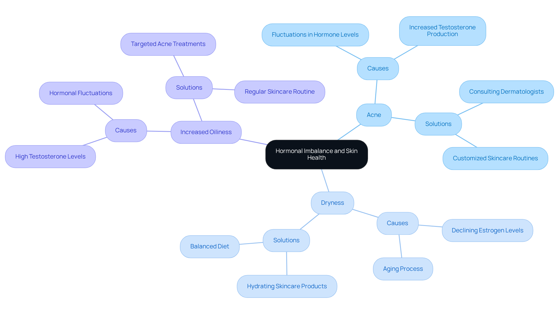 This mindmap starts with the central theme of hormonal imbalance affecting skin health. Each branch represents a symptom, and the sub-branches provide insights into causes and solutions. Follow the branches to see how everything connects and what steps can be taken to improve skin health. This mindmap starts with the central theme of hormonal imbalance affecting skin health. Each branch represents a symptom, and the sub-branches provide insights into causes and solutions. Follow the branches to see how everything connects and what steps can be taken to improve skin health.