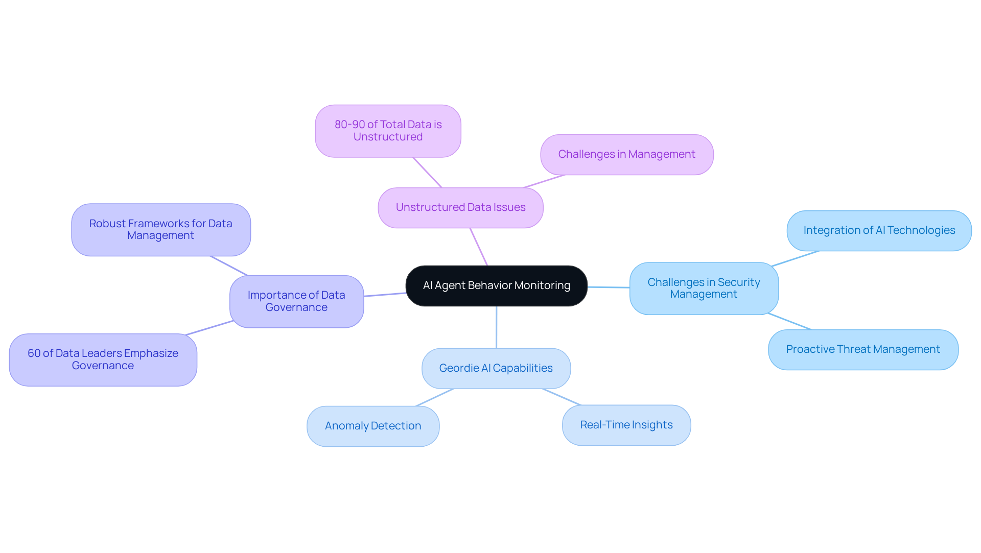 The center represents the main focus of this discussion, while the branches and sub-branches highlight the key challenges and solutions related to AI agent behavior monitoring in organizations.