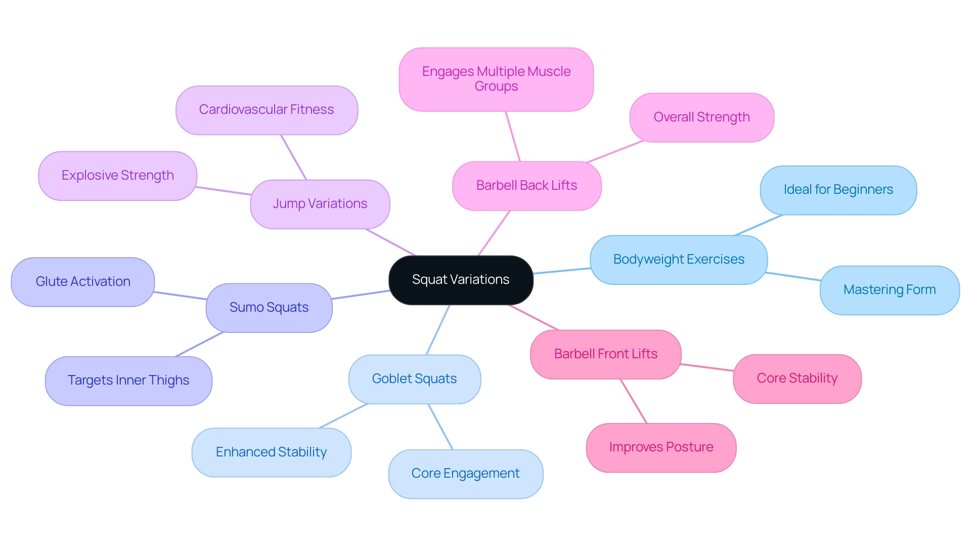 Each main branch represents a type of squat variation, with sub-branches detailing specific benefits and considerations related to that variation.