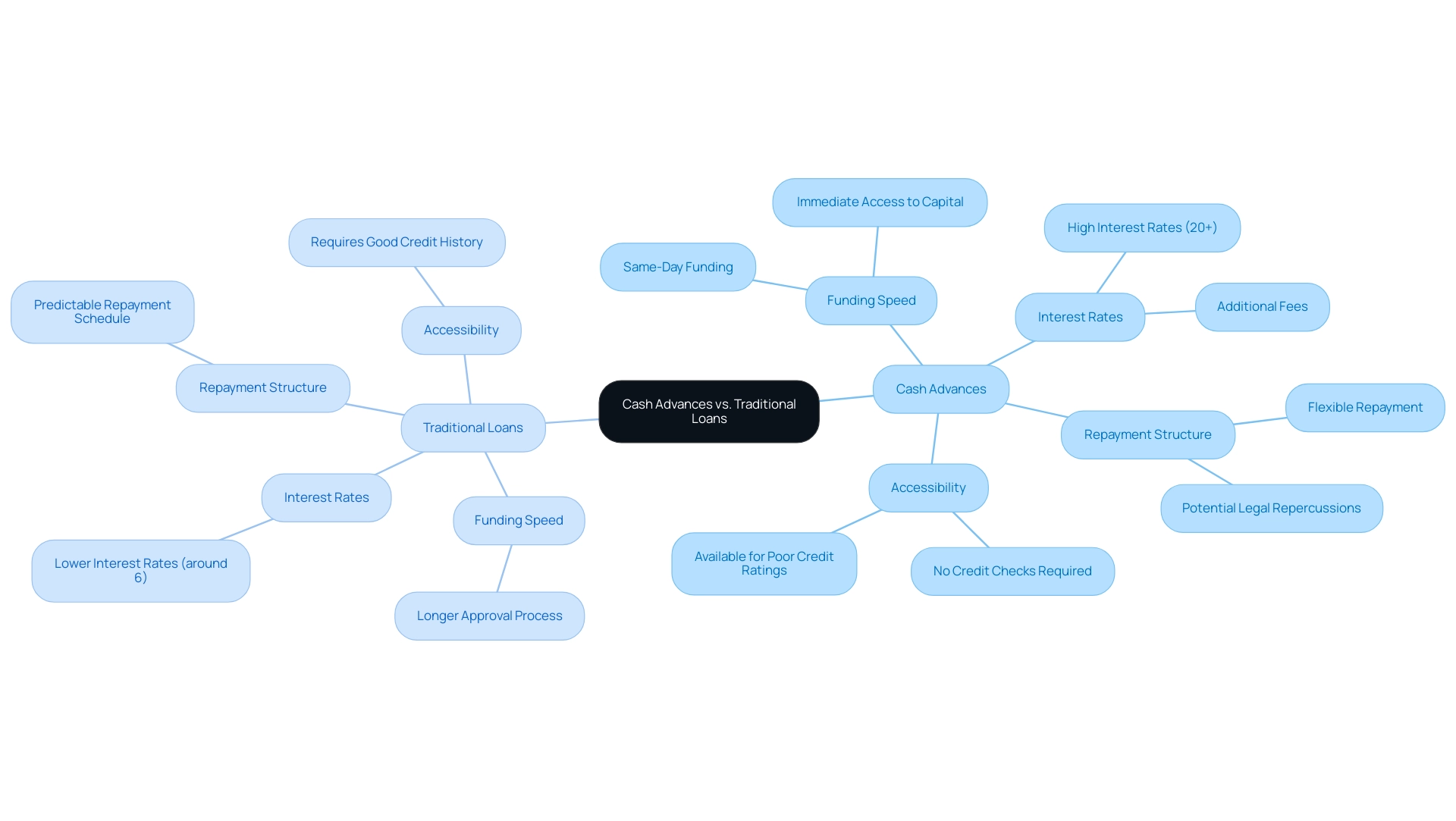 Each branch represents a financial option, with sub-branches detailing their characteristics, advantages, and disadvantages.