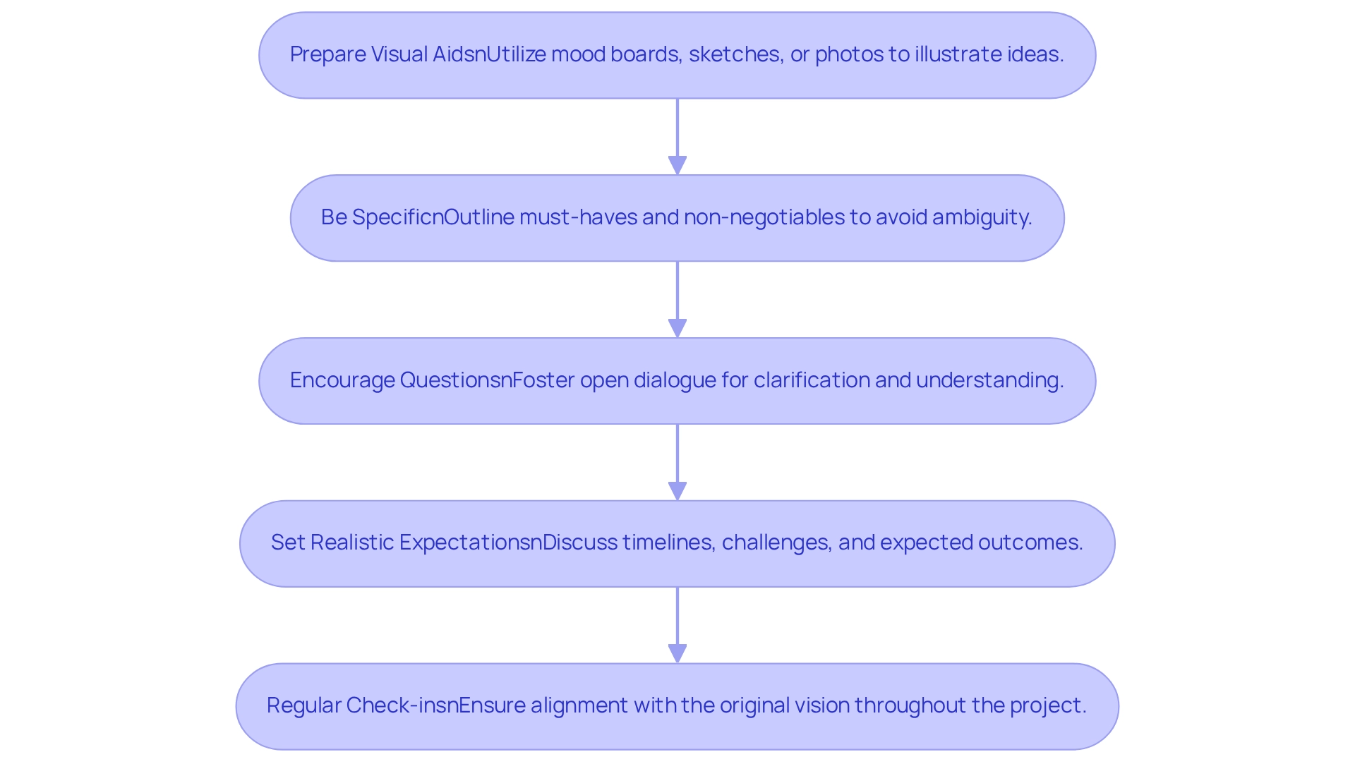 Each box represents a step in the communication process. Follow the arrows to see how to effectively convey your vision and expectations to ensure a successful project with your service provider.