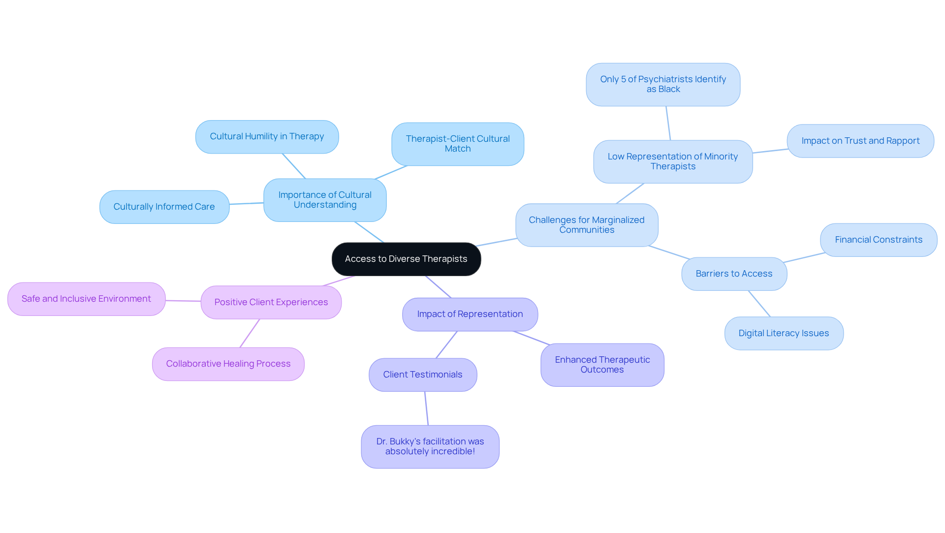 This mindmap starts with the main idea at the center and branches out to show related topics. Each branch represents a different aspect of why access to diverse therapists is crucial, helping you understand how these ideas connect and support the overall theme. This mindmap starts with the main idea at the center and branches out to show related topics. Each branch represents a different aspect of why access to diverse therapists is crucial, helping you understand how these ideas connect and support the overall theme.