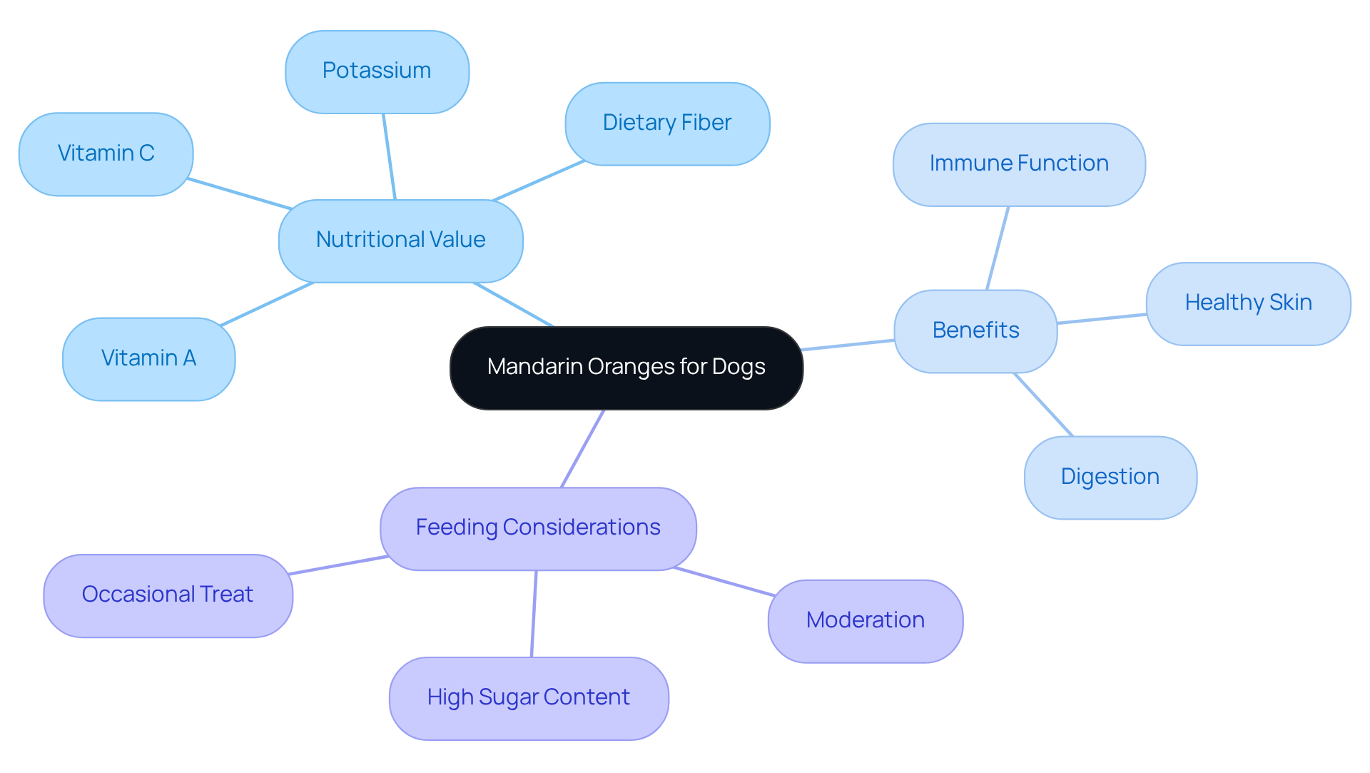 This mindmap starts at the center with mandarin oranges and branches out to show their nutritional benefits and important tips for feeding them to your dog. Each branch highlights key points, making it easy to understand the overall picture.
