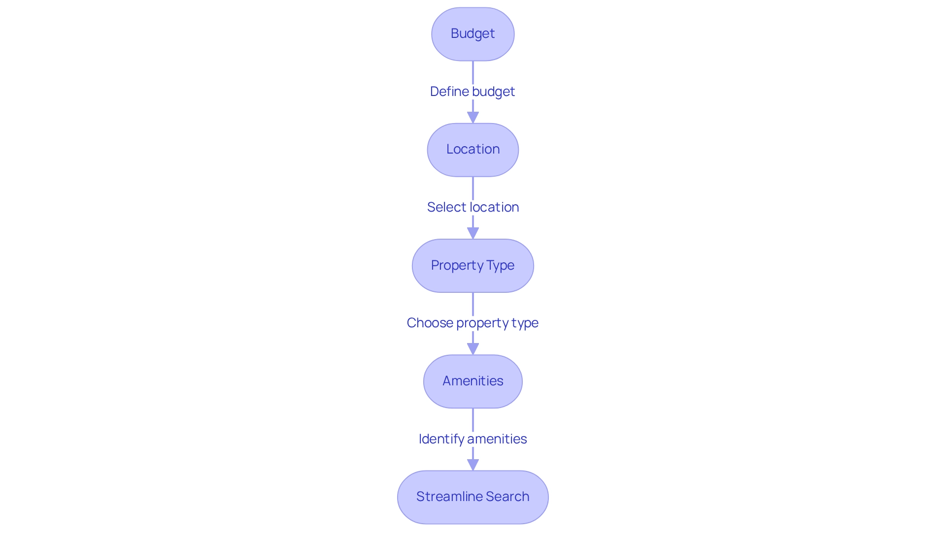 This flowchart guides you through the essential steps in identifying your housing needs. Start at the top with 'Budget', then move down through 'Location', 'Property Type', and finally 'Amenities'. Each step helps refine your search for the perfect home. This flowchart guides you through the essential steps in identifying your housing needs. Start at the top with 'Budget', then move down through 'Location', 'Property Type', and finally 'Amenities'. Each step helps refine your search for the perfect home.
