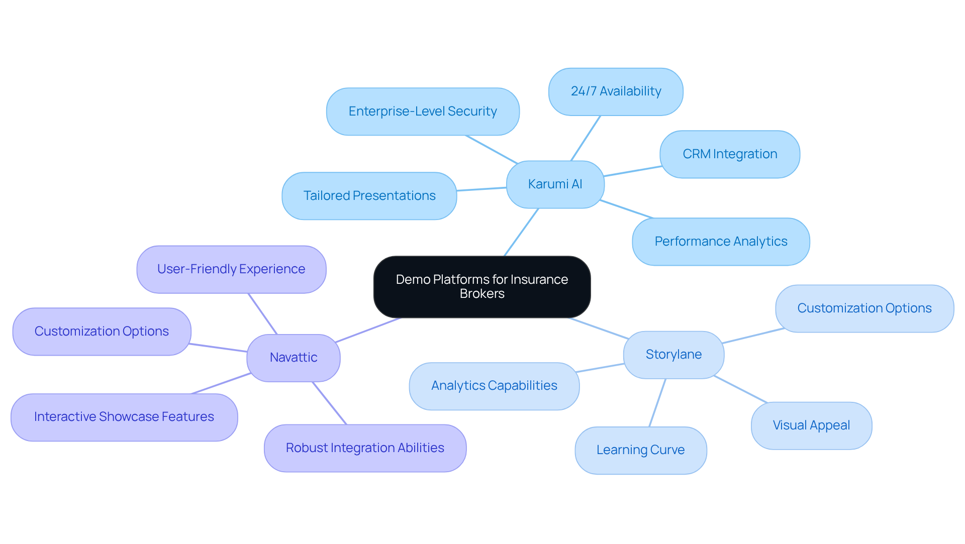 This mindmap starts with the main topic in the center and branches out to show different demo platforms. Each platform has its own features and considerations, helping you see at a glance what makes each one unique and how they can enhance client satisfaction. This mindmap starts with the main topic in the center and branches out to show different demo platforms. Each platform has its own features and considerations, helping you see at a glance what makes each one unique and how they can enhance client satisfaction.