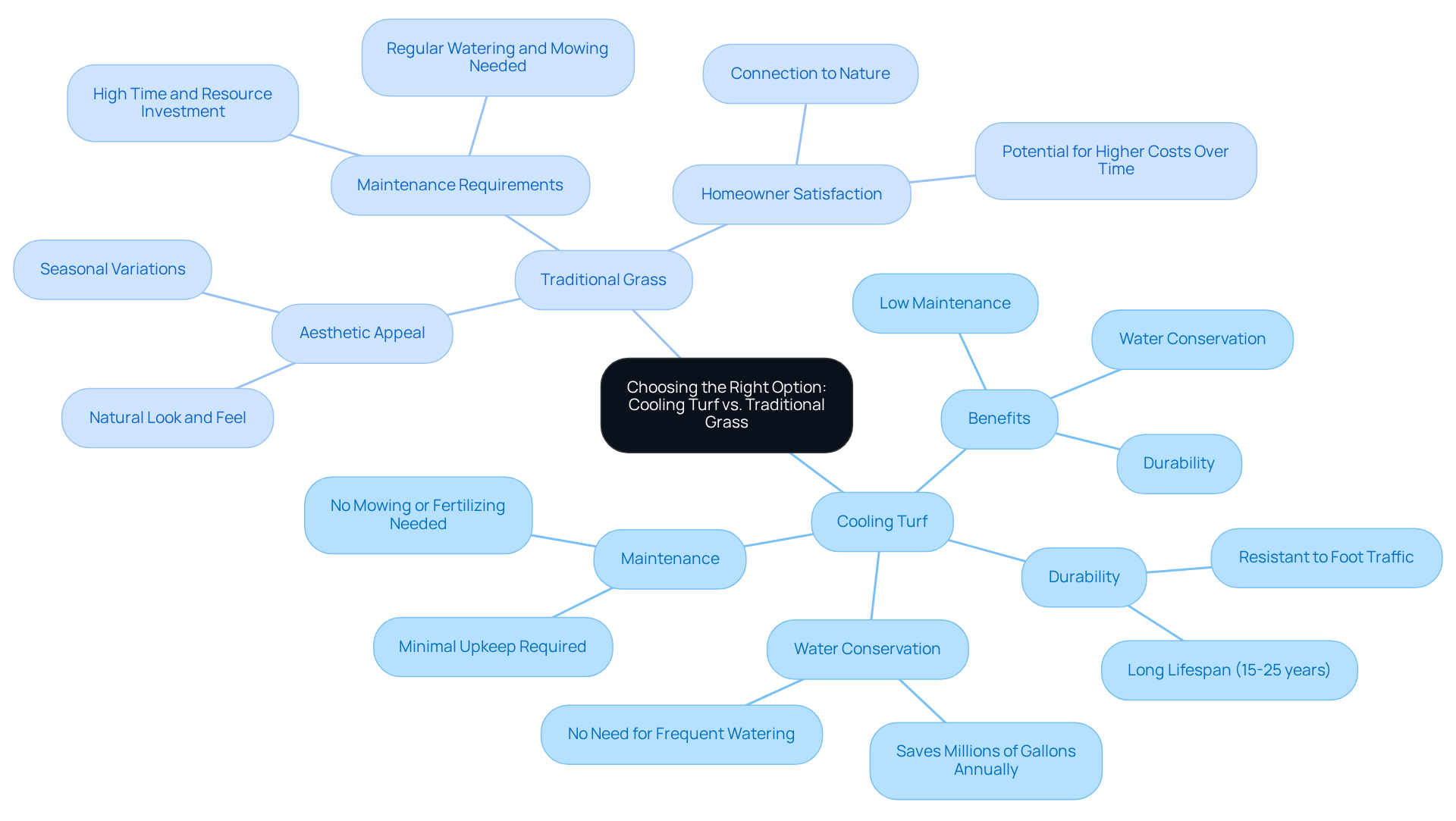 This mindmap helps you visualize the key factors to consider when choosing between cooling turf and traditional grass. Each branch represents important aspects like benefits, maintenance, and aesthetics, guiding you to make an informed decision based on your needs.
