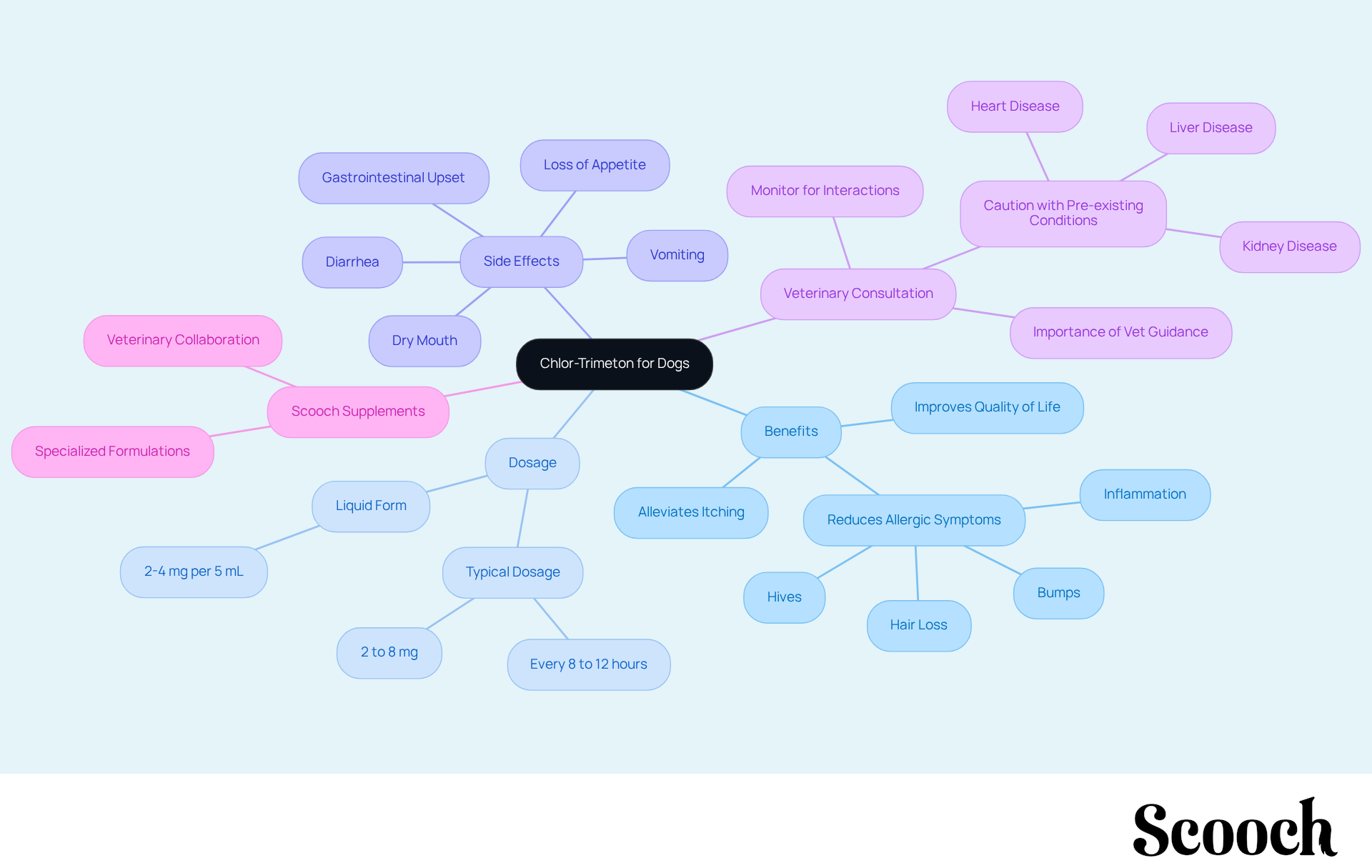 The central node represents Chlor-Trimeton, and the branches show different aspects of its use for dogs. Each branch provides insights into benefits, dosage, side effects, and the importance of consulting a vet, helping you understand how this medication can support your pet's health.