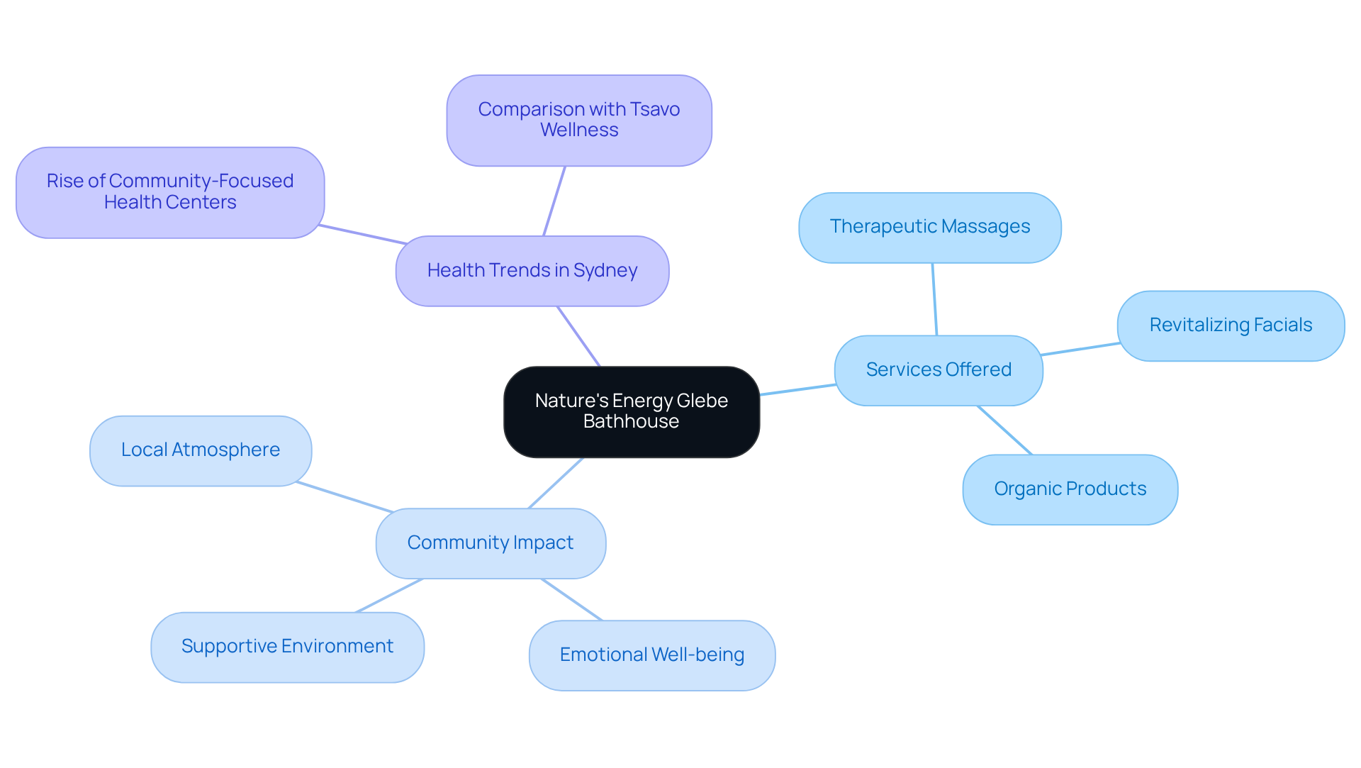 The center node represents the spa, and each branch shows a key aspect of its offerings or impact. The colors help distinguish the different themes, making it easier to understand how they connect and contribute to holistic health.