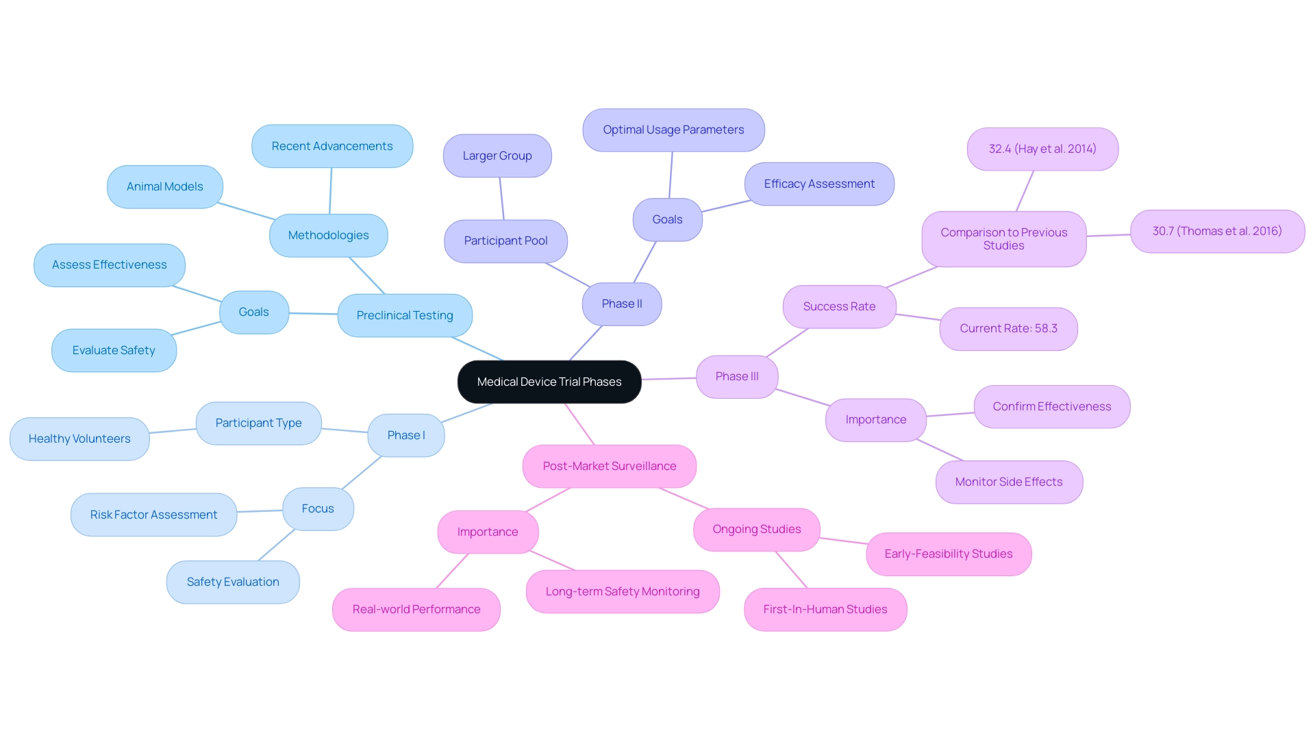 The central node represents the overall trial process, with branches indicating different phases and sub-branches detailing specific objectives and characteristics.