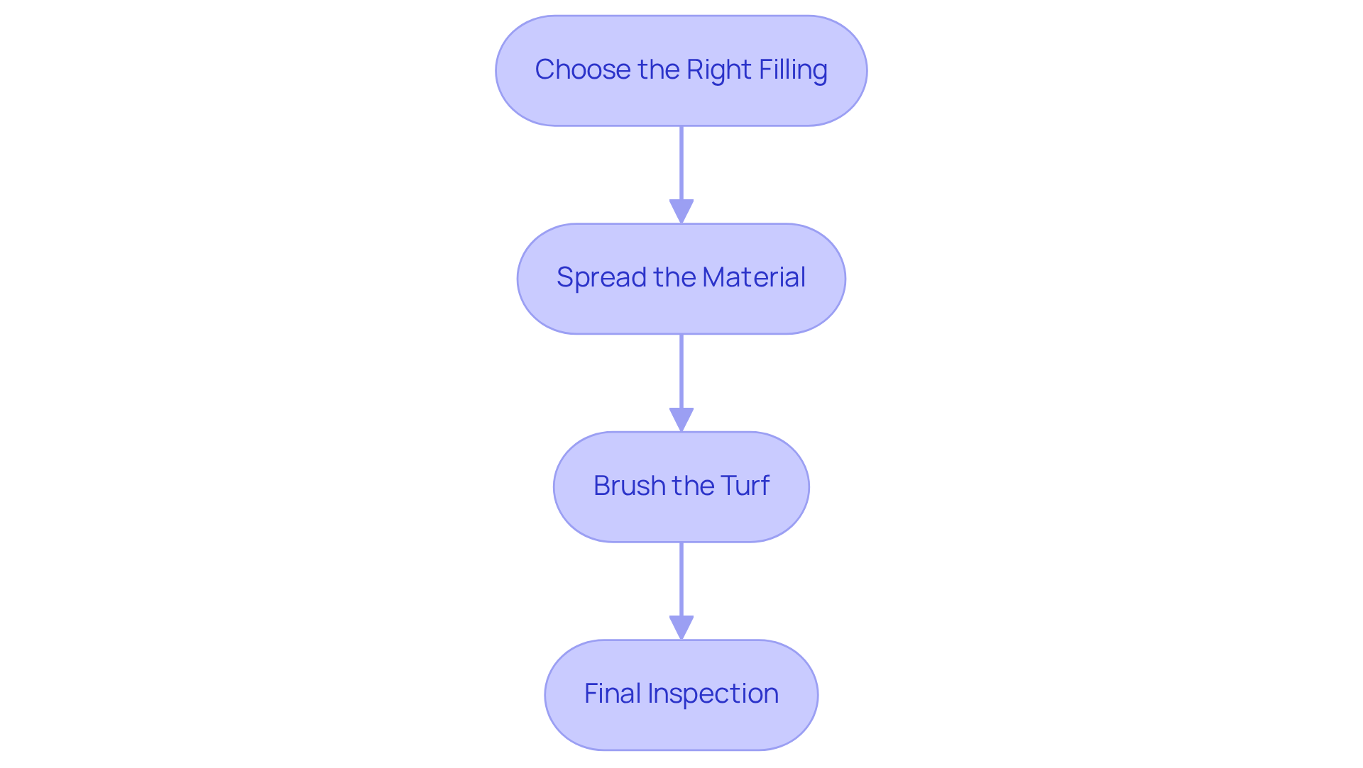 Each box represents a step in the installation of synthetic grass. Follow the arrows to see the order in which you should complete each task for a successful installation. Each box represents a step in the installation of synthetic grass. Follow the arrows to see the order in which you should complete each task for a successful installation.