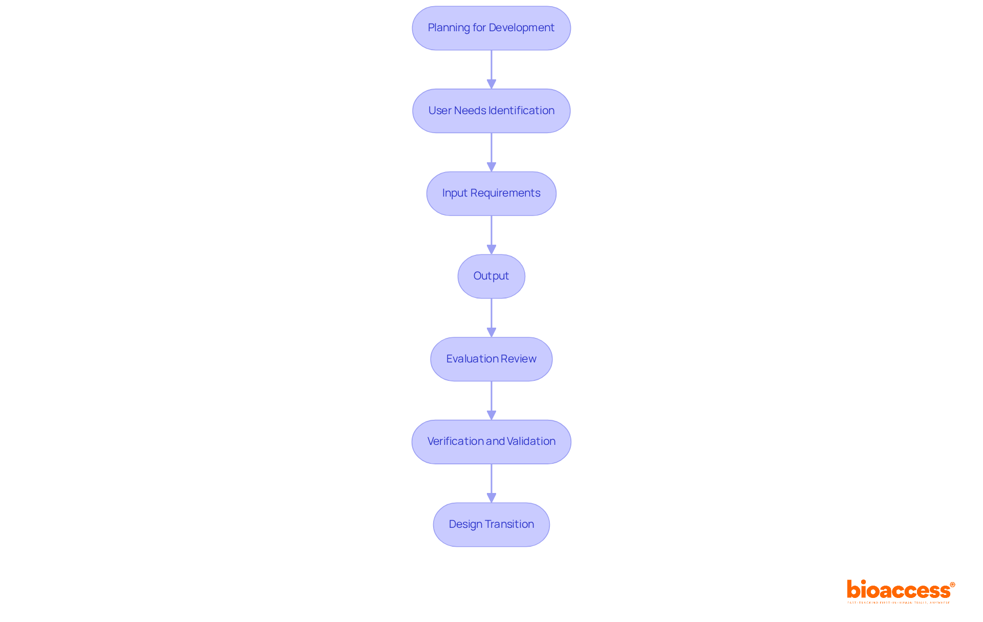 Each box shows a step in the design control process. Follow the arrows to see how each step leads to the next, starting from planning all the way to design transition. Each box shows a step in the design control process. Follow the arrows to see how each step leads to the next, starting from planning all the way to design transition.