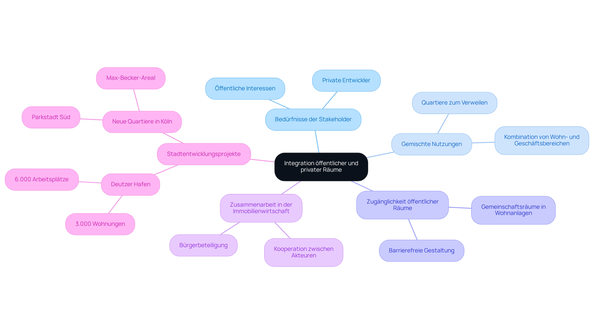 Im Zentrum steht das Thema der Integration. Die Äste zeigen die verschiedenen Aspekte und Lösungen, die zur Schaffung lebendiger urbaner Räume beitragen. Folgen Sie den Zweigen, um die Beziehungen zwischen den Ideen zu erkunden. Im Zentrum steht das Thema der Integration. Die Äste zeigen die verschiedenen Aspekte und Lösungen, die zur Schaffung lebendiger urbaner Räume beitragen. Folgen Sie den Zweigen, um die Beziehungen zwischen den Ideen zu erkunden.