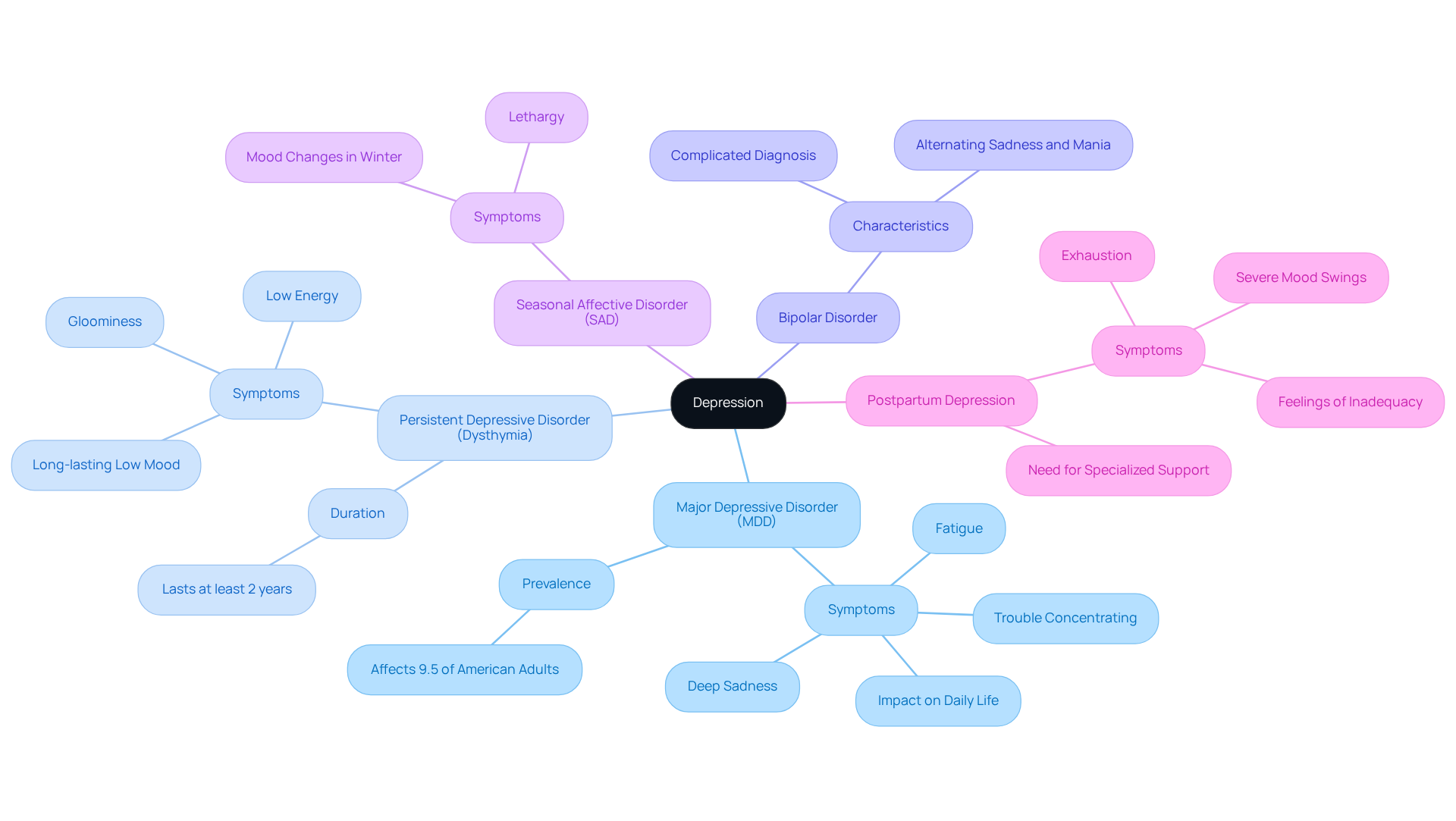The central node represents depression, while the branches show different types. Each type has its own symptoms listed underneath, helping you understand how they relate to the overall topic.