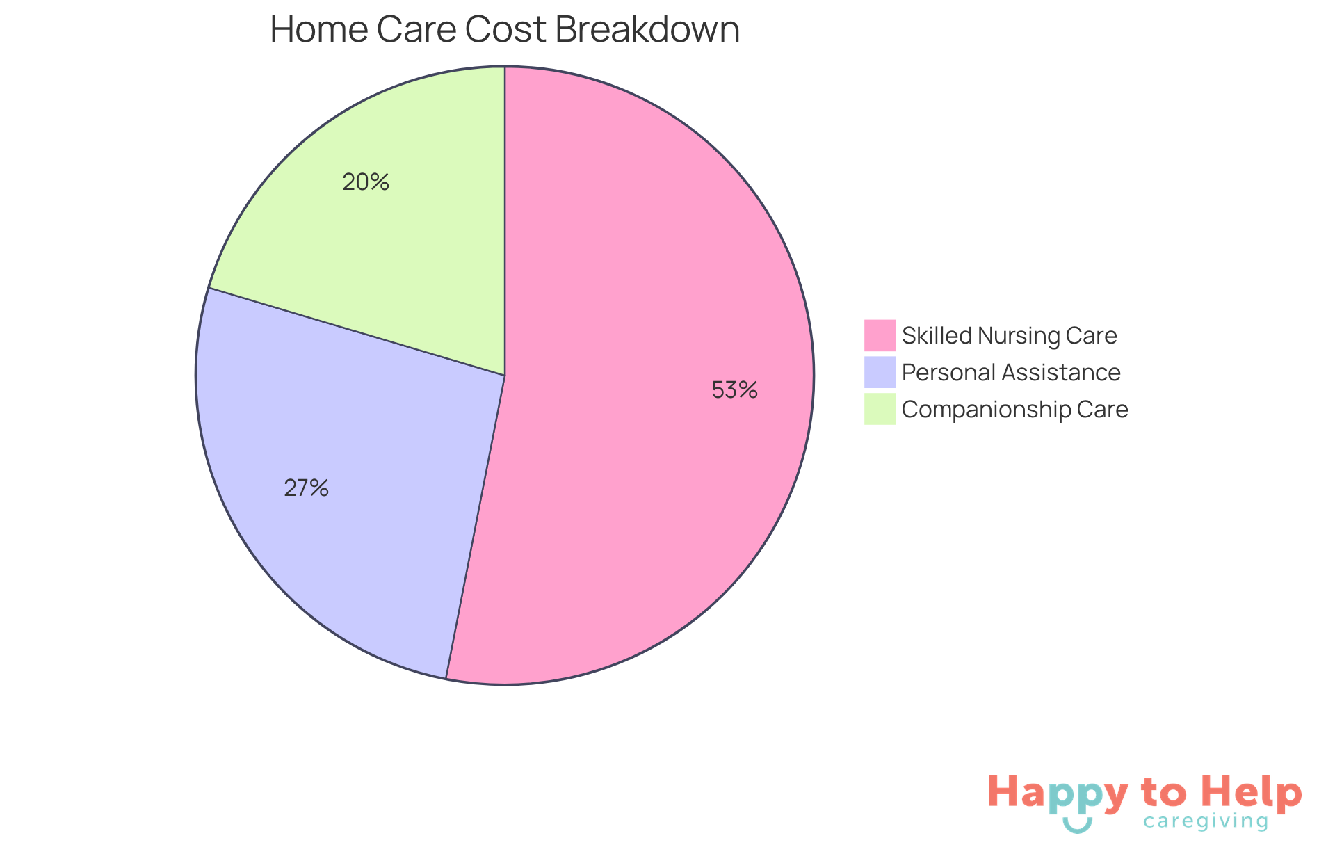 Each segment shows the average hourly cost for different types of home care. The size of each slice indicates how much that type contributes to the overall cost of home care services.