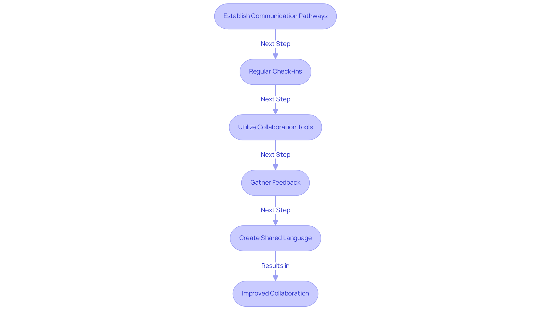 Each box represents a step in the collaboration process. Follow the arrows to see how each step connects and contributes to effective communication and teamwork.